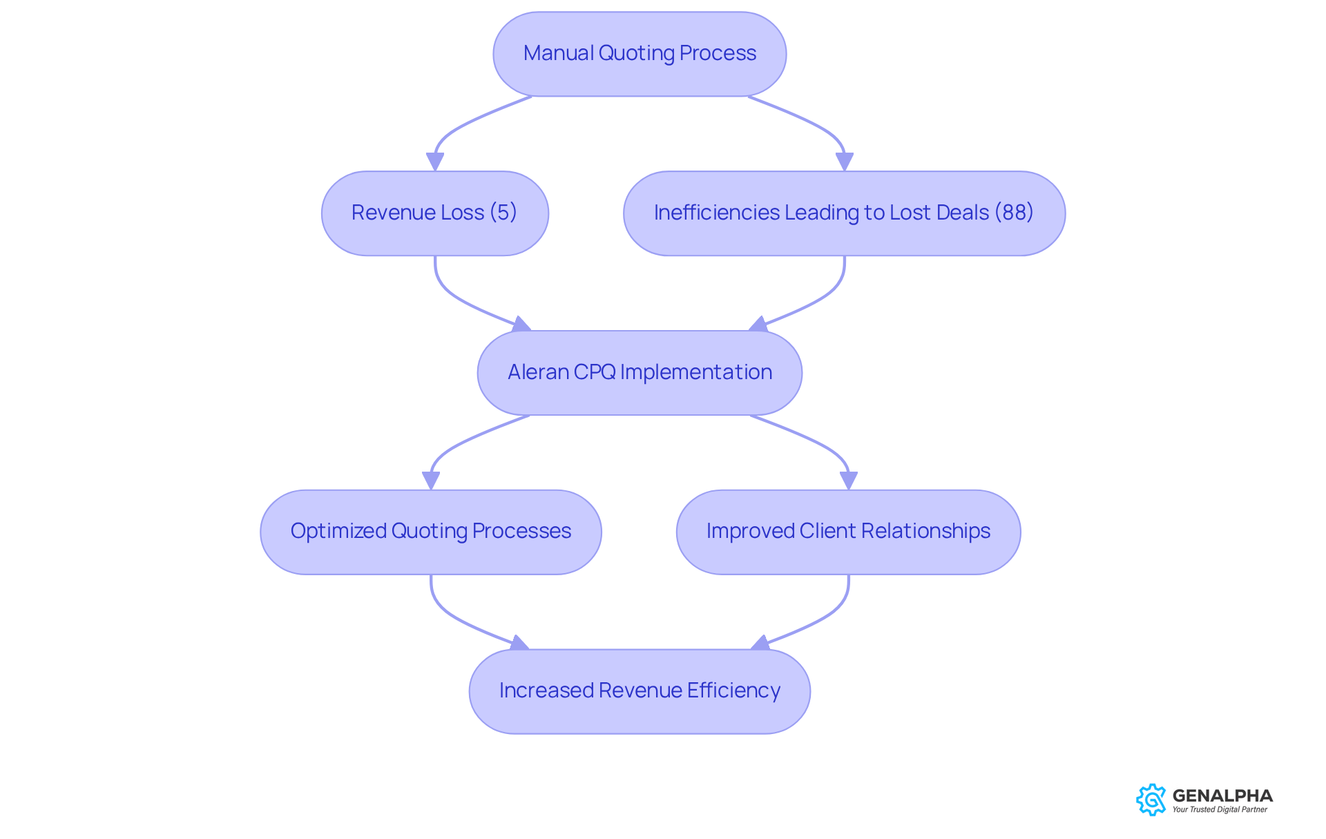 Follow the flow from the challenges of manual quoting to the solutions provided by Aleran CPQ. Each step shows how addressing these challenges can lead to better outcomes for businesses.