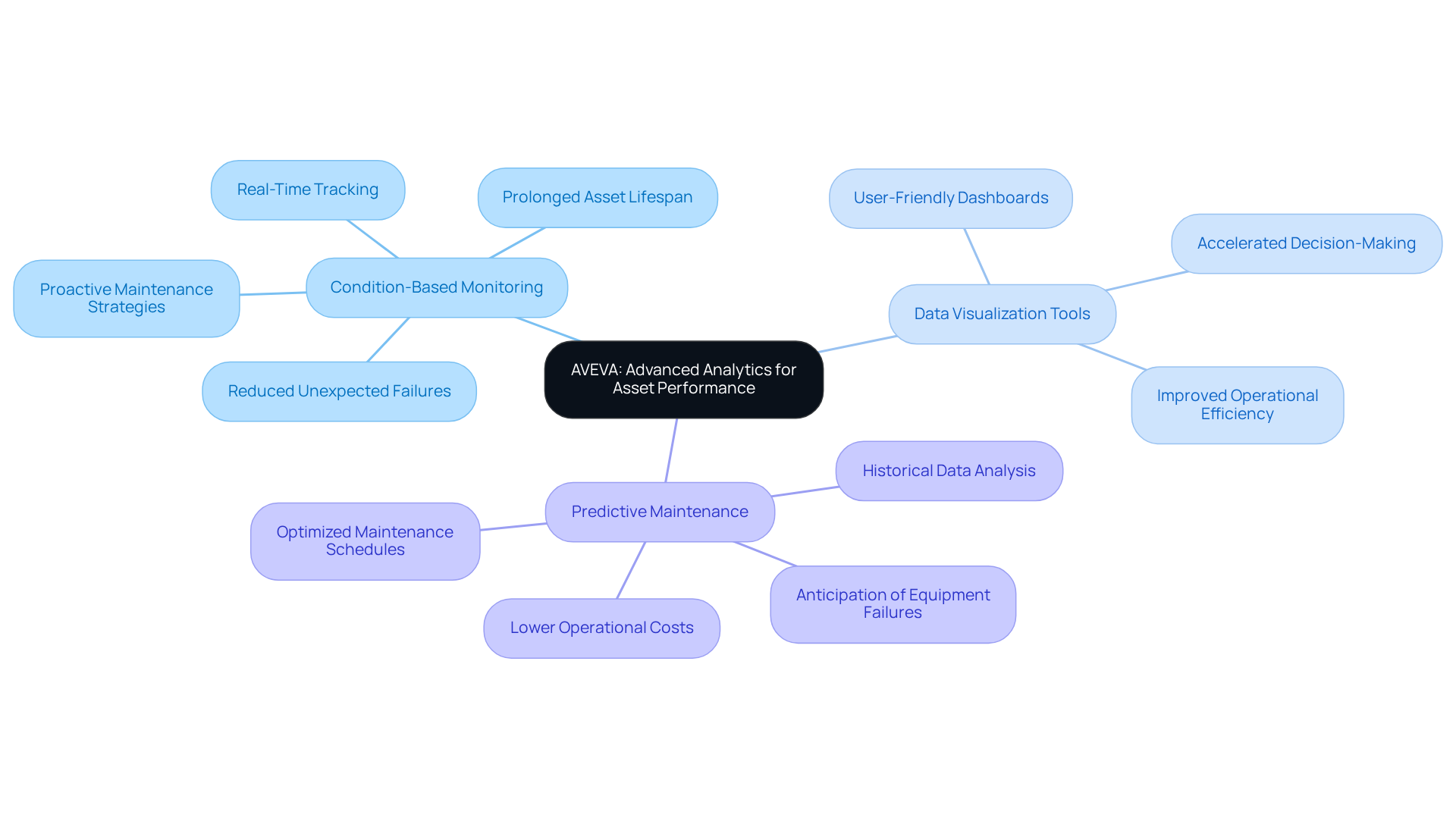 The central node represents AVEVA's analytics tools, while the branches show key features that enhance asset performance. Each feature can be explored further to understand its specific benefits. The central node represents AVEVA's analytics tools, while the branches show key features that enhance asset performance. Each feature can be explored further to understand its specific benefits.