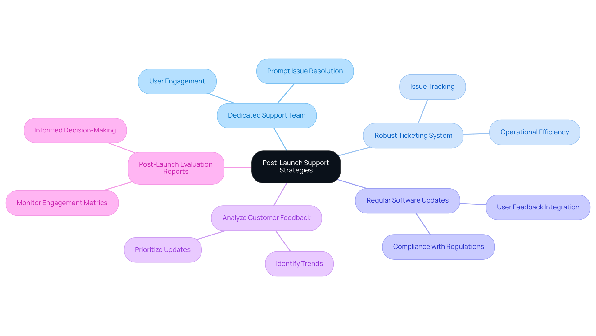 The center represents the main focus on post-launch support, while the branches show the key strategies. Each color-coded branch highlights a different strategy, making it easy to see how they contribute to overall support and maintenance.