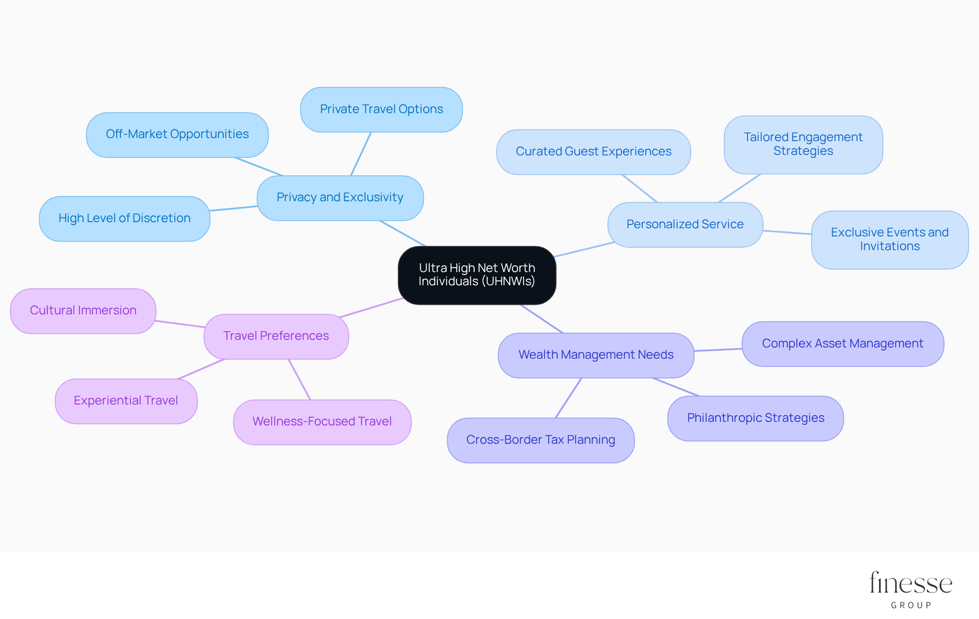The center shows UHNWIs, with branches indicating their traits and further branches detailing how these traits affect business strategies. Each color-coded branch helps you understand the connection between characteristics and business responses.