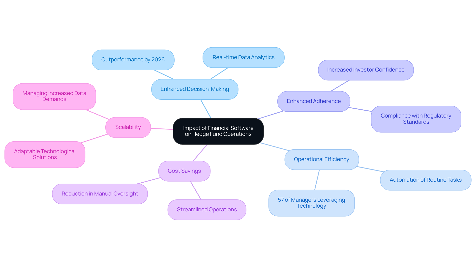 This mindmap illustrates how financial software affects hedge fund operations. Each main branch represents a key area of impact, and the sub-branches provide specific details. Follow the branches to understand how these aspects connect and contribute to overall performance and efficiency.