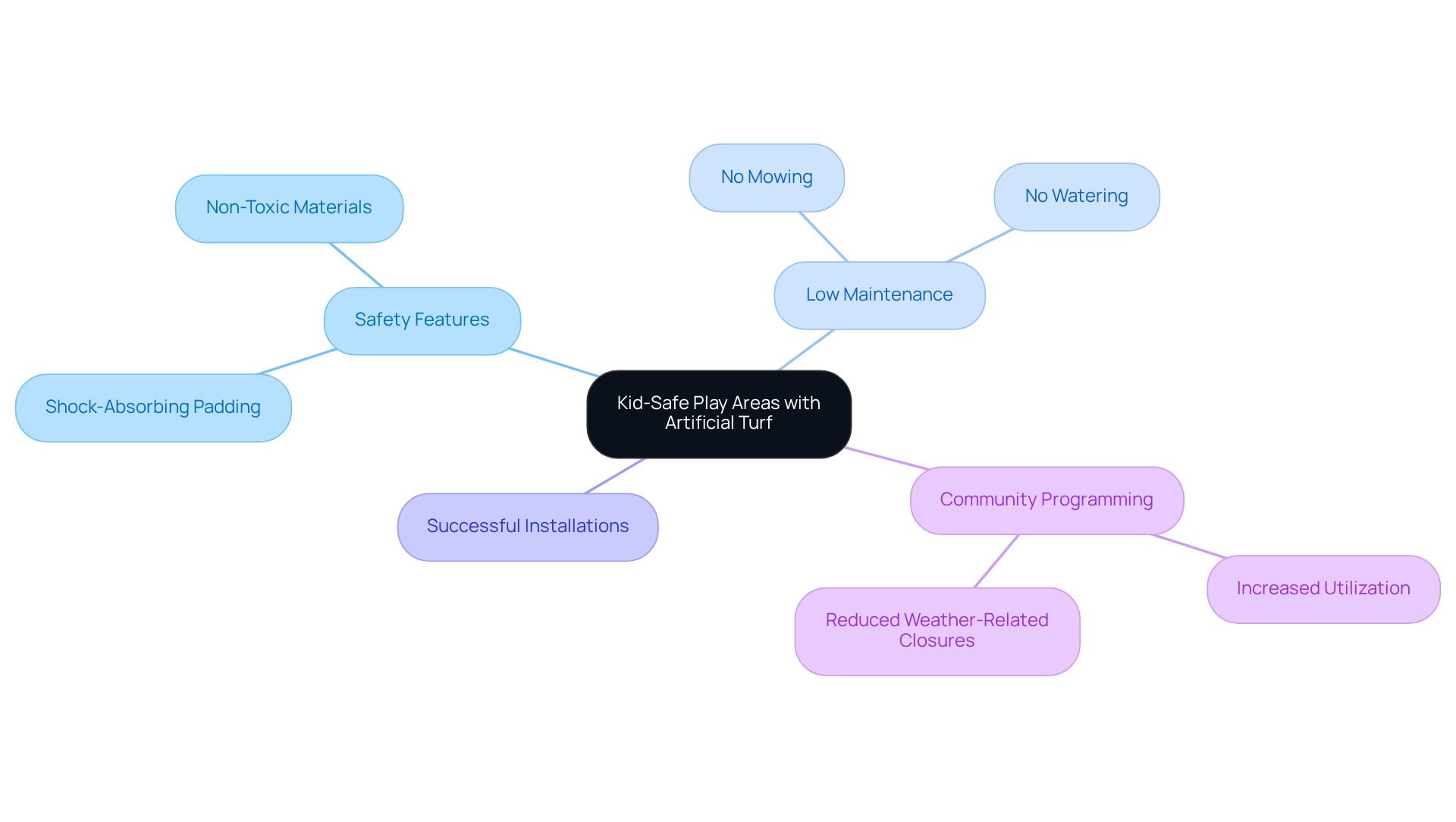 The central node represents the main topic, while the branches show different benefits and features of artificial turf. Each branch highlights a specific aspect, making it easy to understand how they contribute to creating safe and enjoyable play areas.
