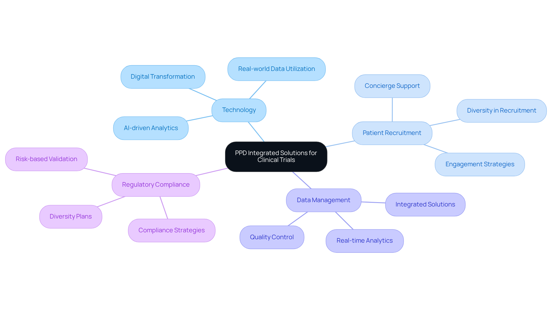 Start at the center with PPD's solutions, then explore each branch to see how technology, recruitment, and data management work together to improve clinical trials.