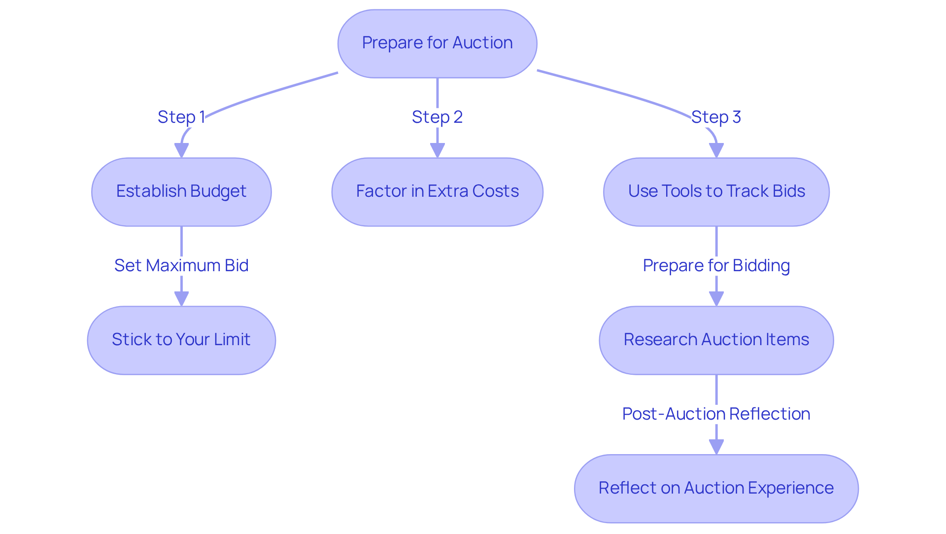 Follow the arrows to see how to prepare for your auction - each step helps you stay organized and budget wisely!