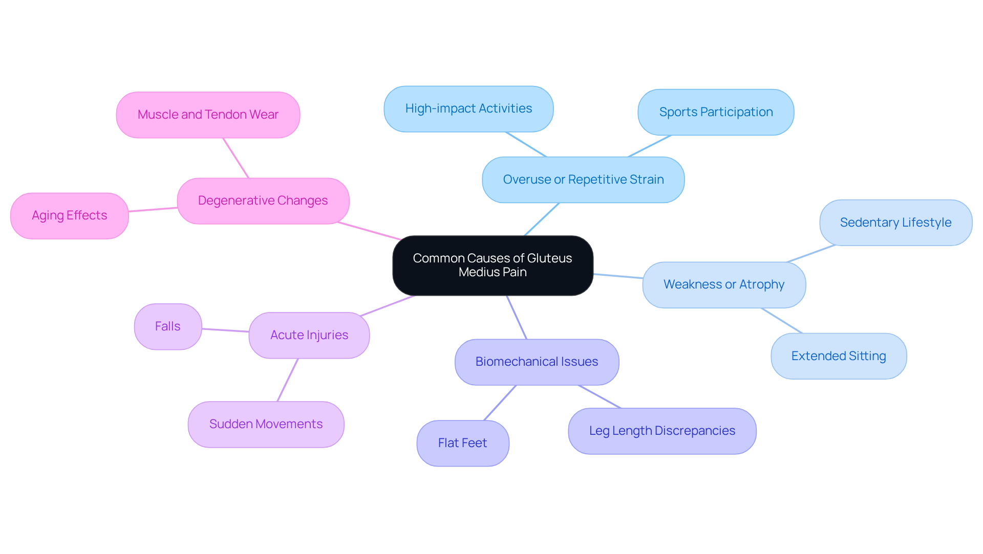The central node represents the main topic of gluteus medius pain, while each branch shows a different cause. The colors help differentiate the causes, making it easier to follow and understand how they contribute to the overall issue. The central node represents the main topic of gluteus medius pain, while each branch shows a different cause. The colors help differentiate the causes, making it easier to follow and understand how they contribute to the overall issue.