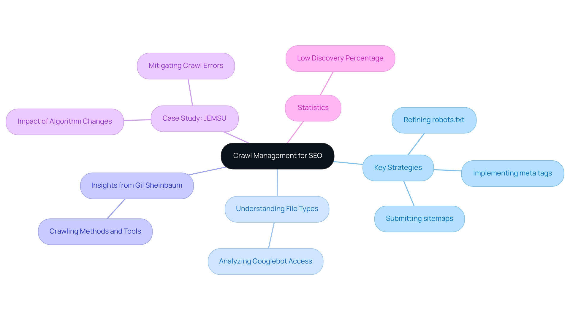 The central node represents crawl management, with branches for strategies and insights; each color indicates a different category of information.