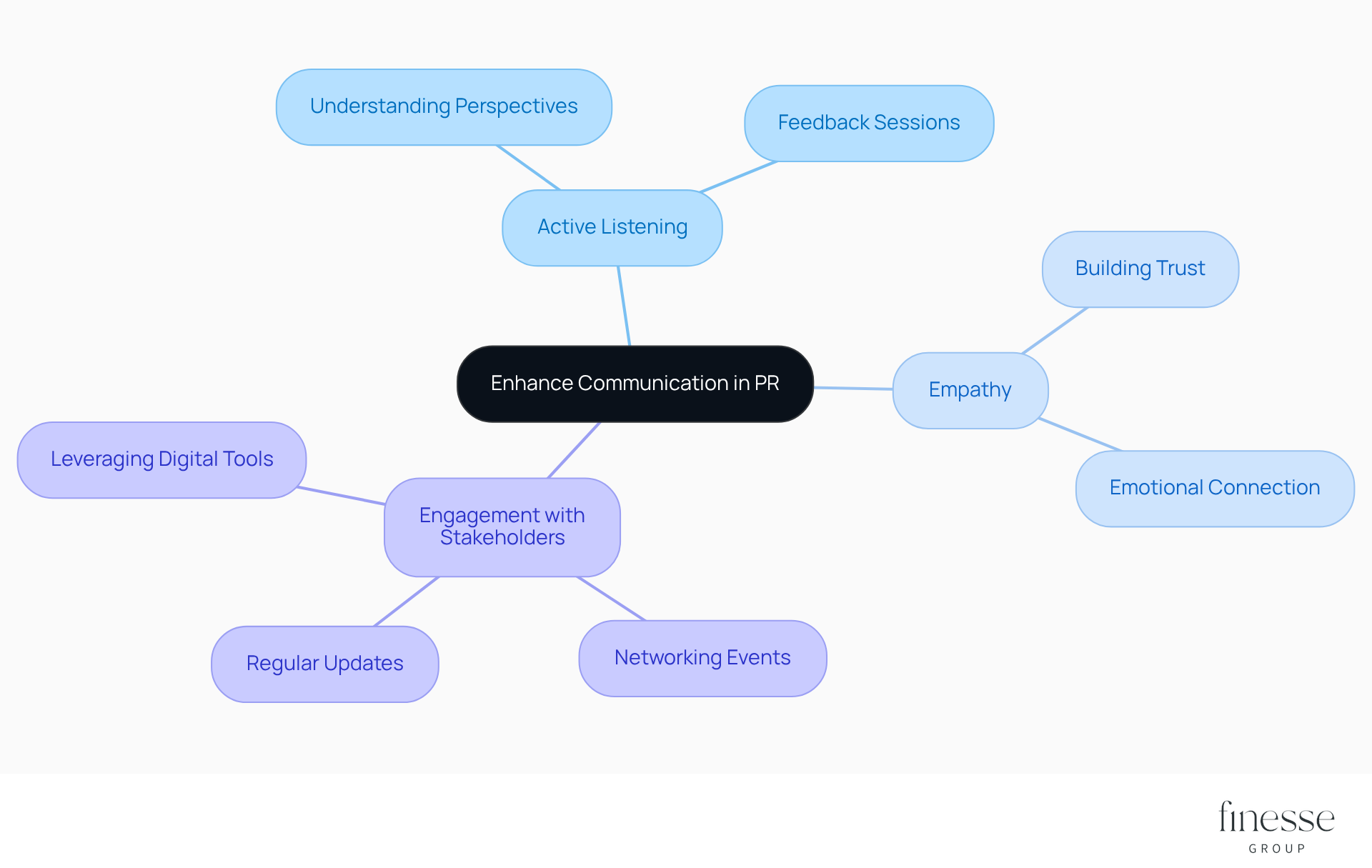 The center represents the main goal of improving communication in PR. The branches show key techniques, and the sub-branches detail specific actions that contribute to building better relationships.