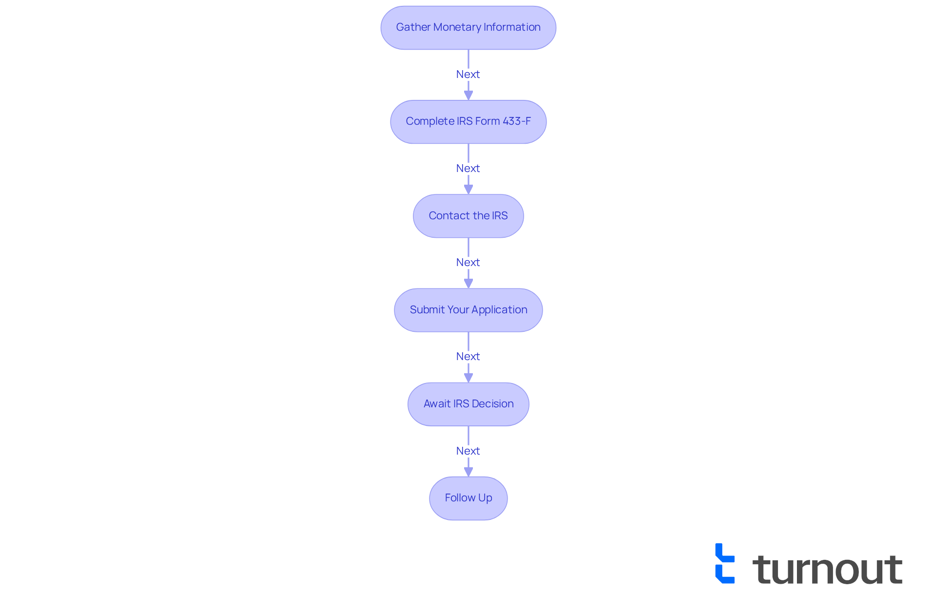 Each box represents a step in the application process. Follow the arrows to see how to move from one step to the next, ensuring you complete each action in order.
