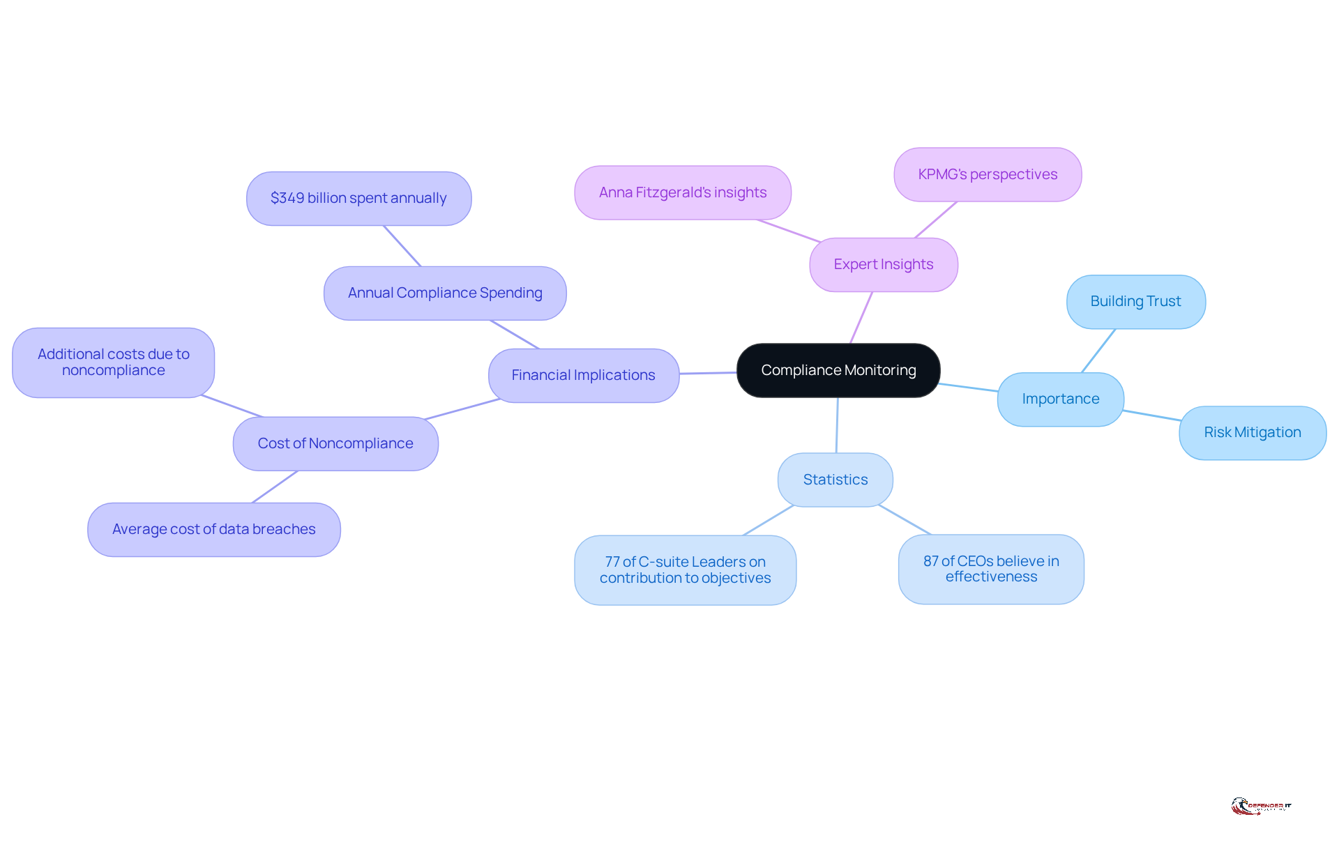 Start at the center with 'Compliance Monitoring', then explore how it impacts trust, risk, and finances. Each branch shows a different aspect of compliance, making it easy to see the connections and importance. Start at the center with 'Compliance Monitoring', then explore how it impacts trust, risk, and finances. Each branch shows a different aspect of compliance, making it easy to see the connections and importance.