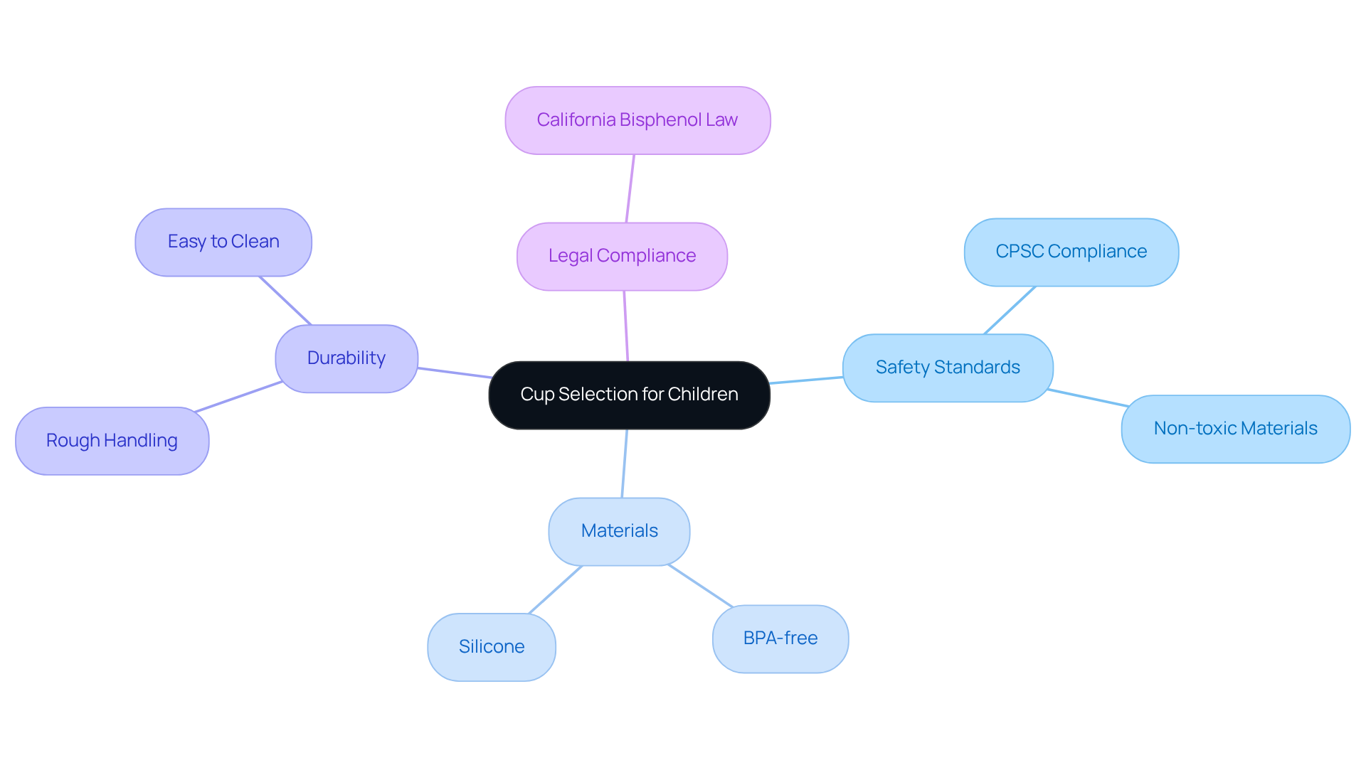 This mindmap helps you visualize the important factors to consider when choosing a cup for your child. Each branch represents a key area of focus, guiding you through safety, materials, durability, and legal aspects to ensure you make the best choice. This mindmap helps you visualize the important factors to consider when choosing a cup for your child. Each branch represents a key area of focus, guiding you through safety, materials, durability, and legal aspects to ensure you make the best choice.