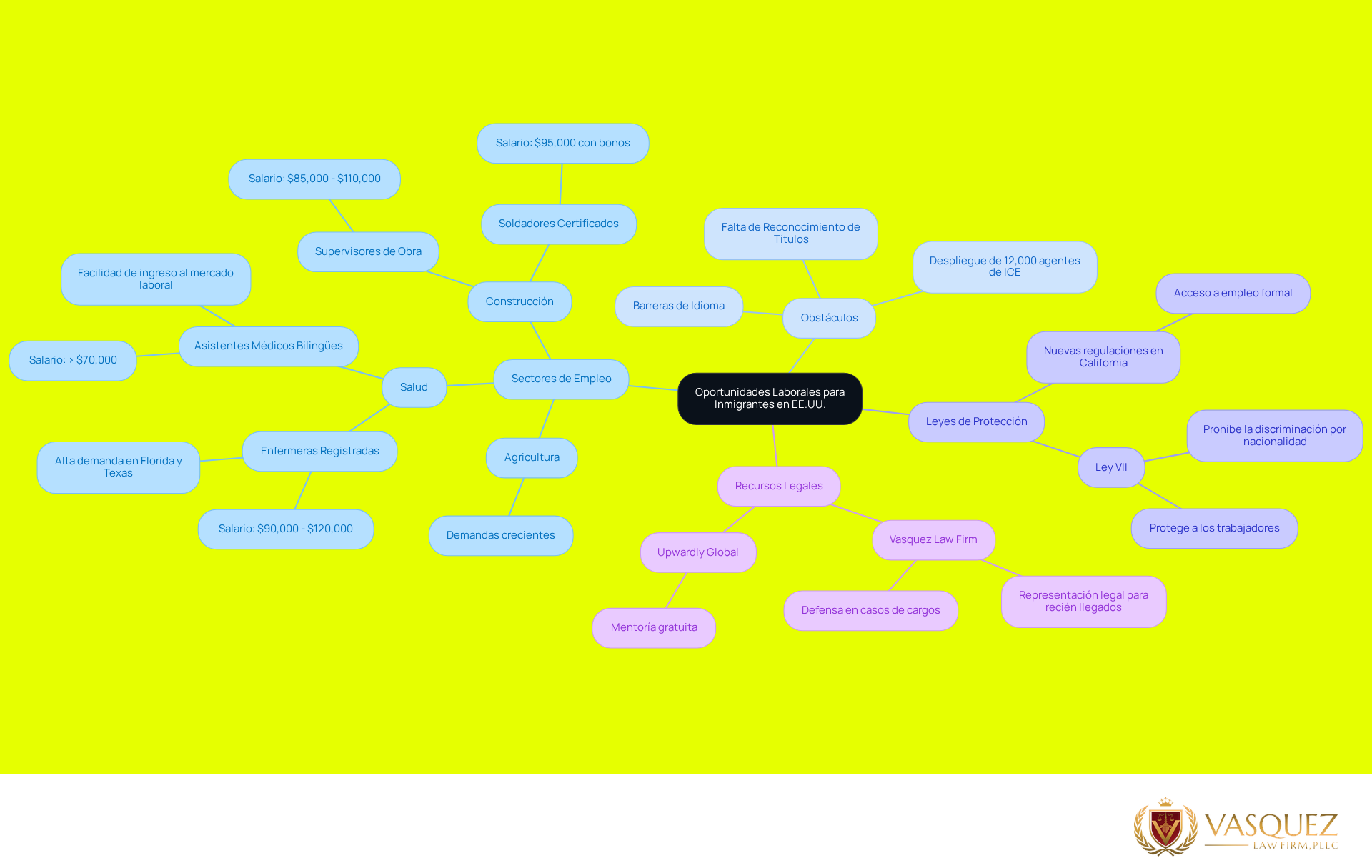El nodo central representa el tema principal, y las ramas muestran las diferentes áreas relacionadas. Cada color indica una categoría diferente, ayudando a visualizar cómo se conectan las oportunidades y los desafíos.