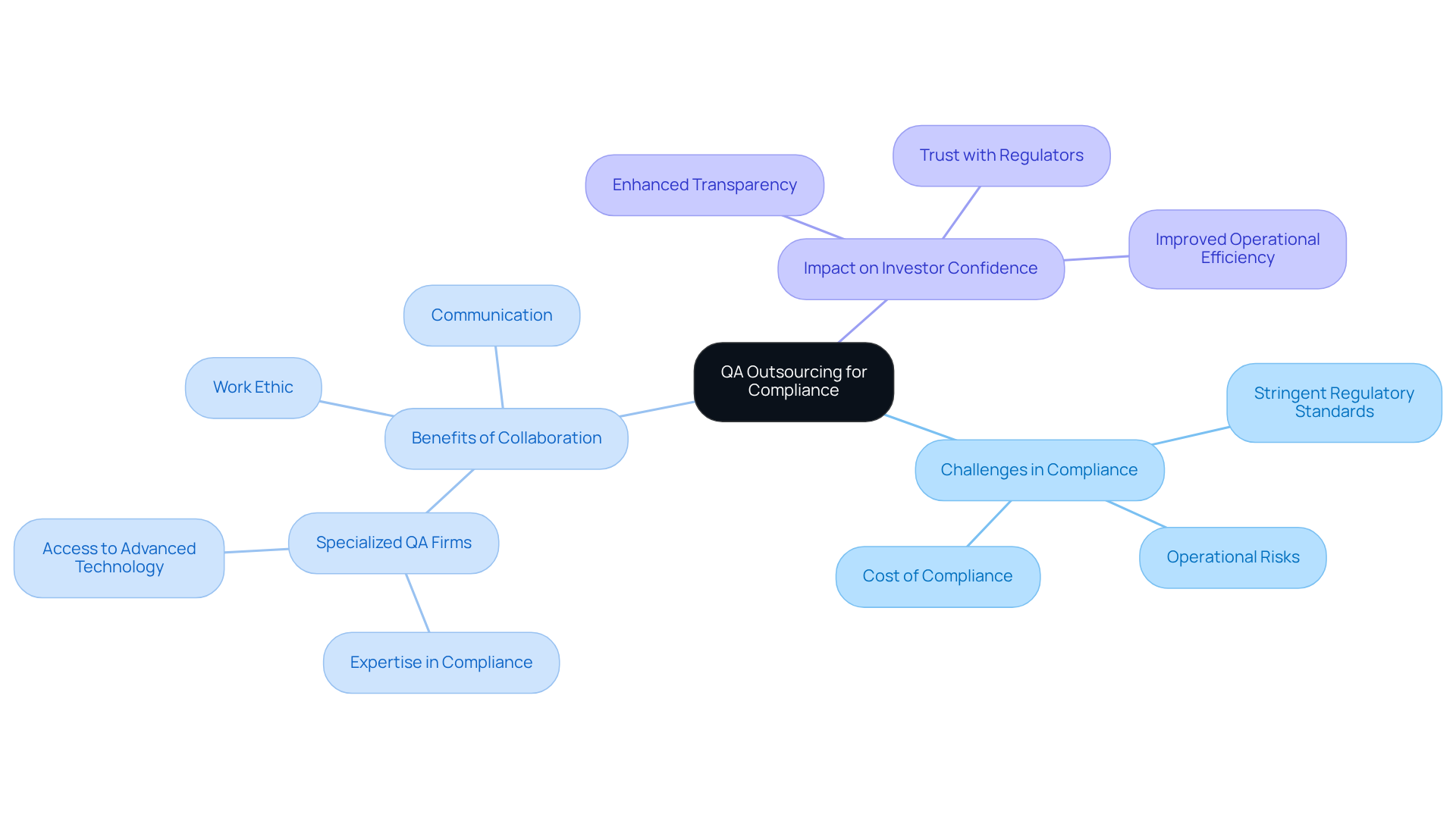 Start at the center with QA Outsourcing, then follow the branches to explore challenges, benefits, and impacts on investor confidence. Each branch highlights a key aspect of how QA outsourcing helps meet compliance standards.