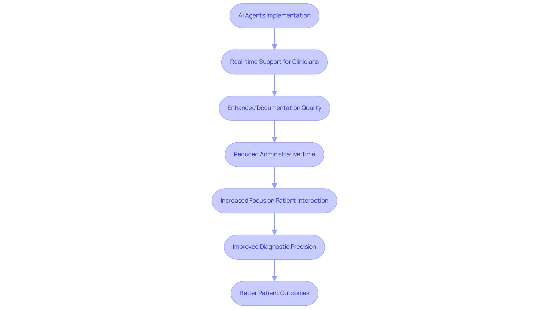 Each box represents a step in the integration of AI into healthcare. Follow the arrows to see how AI enhances documentation, reduces time, and ultimately leads to better outcomes for patients.