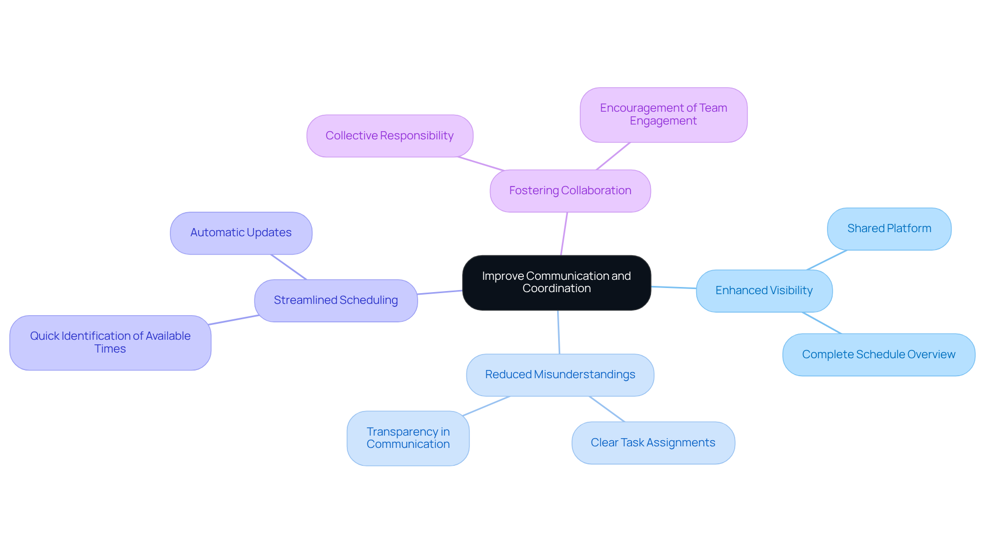 Start at the center with the main goal of improving communication. Follow the branches to explore various benefits and features of using an online calendar, showing how they contribute to better coordination and collaboration.