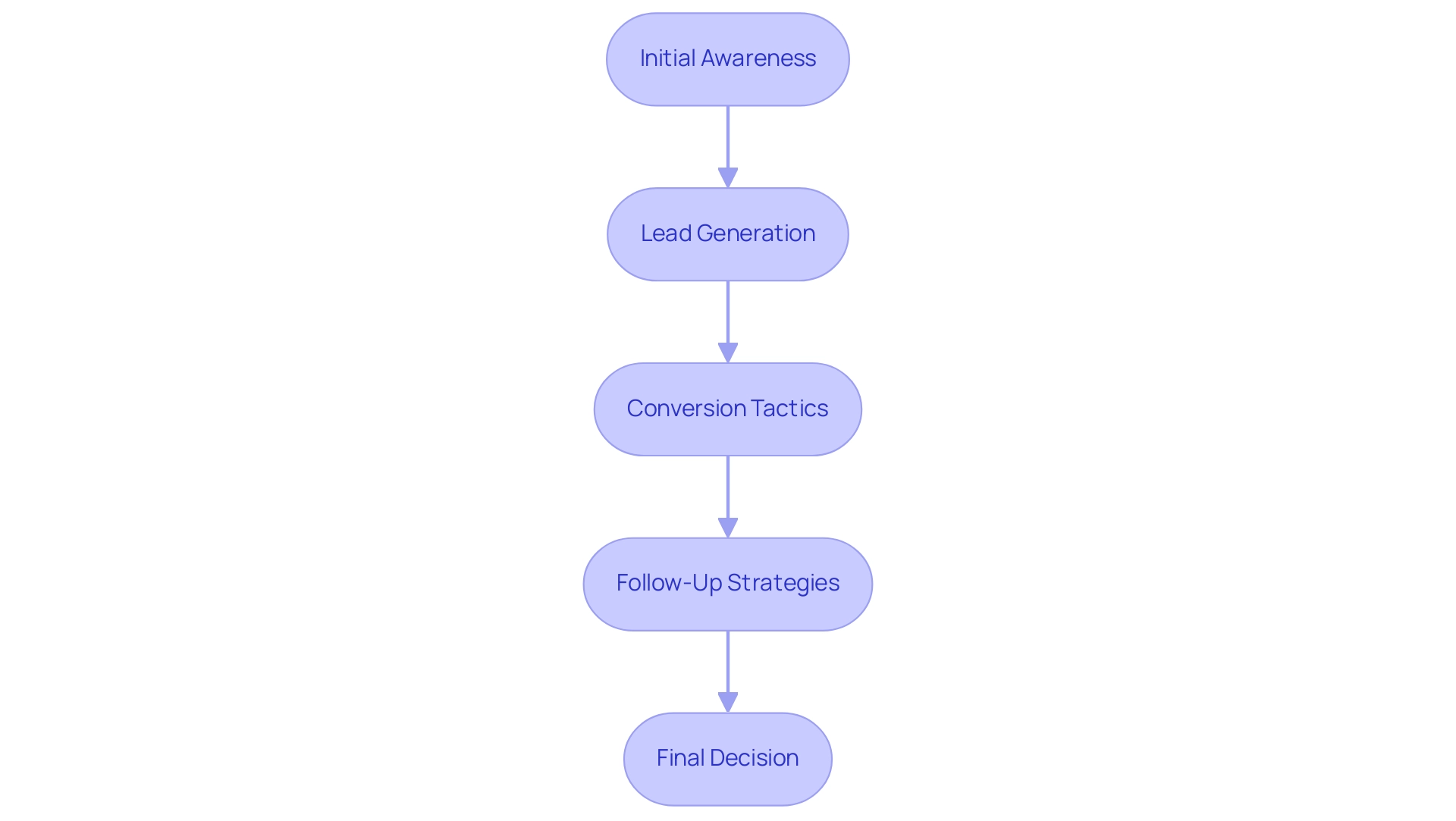 Each box represents a stage in the sales funnel, with arrows indicating the flow from one stage to the next.