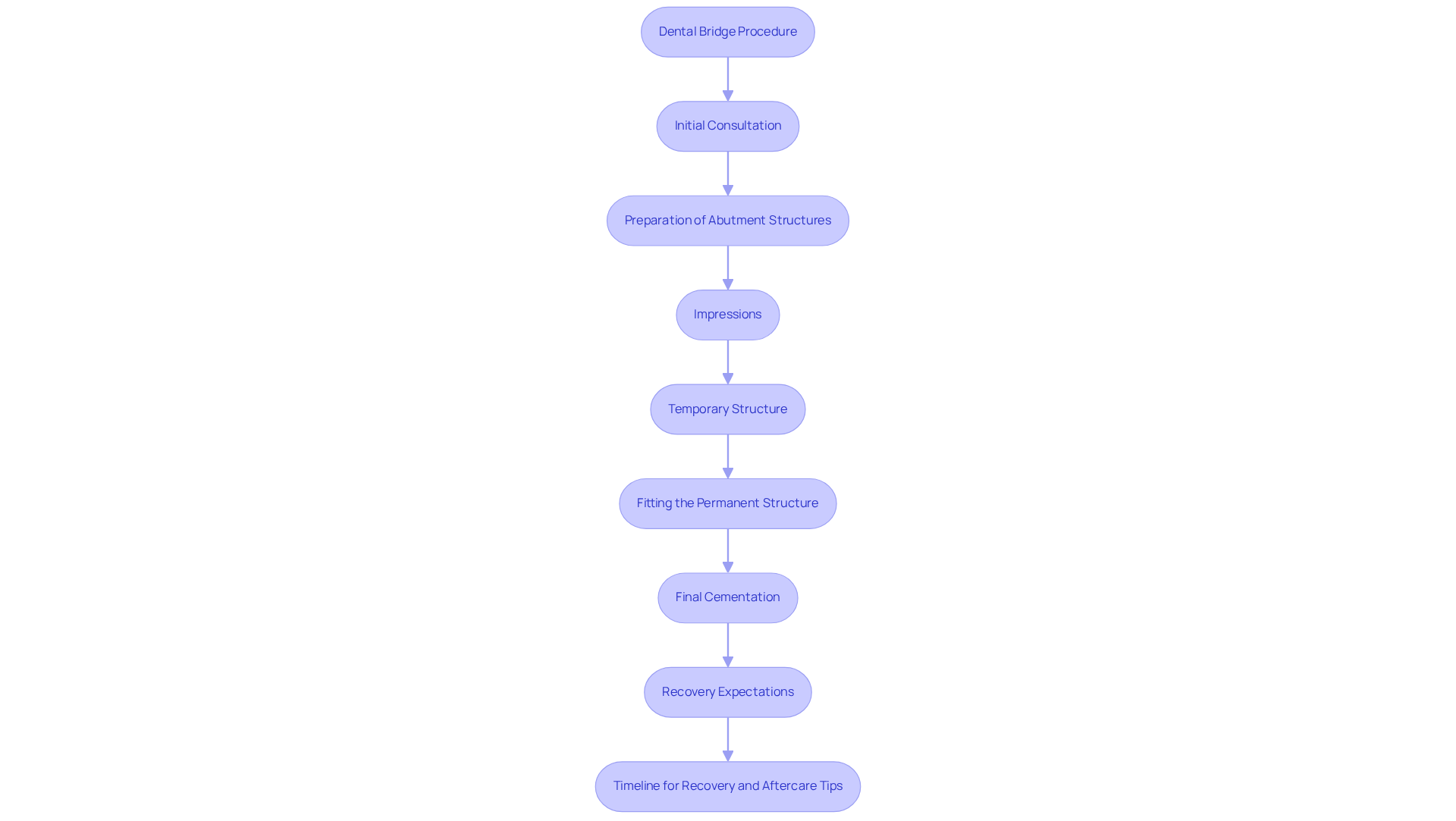 This flowchart guides you through the dental bridge process step by step. Each box represents a stage in the procedure, and the arrows show how you move from one step to the next. The recovery section at the bottom gives you an idea of what to expect after the procedure and how to care for your dental bridge.