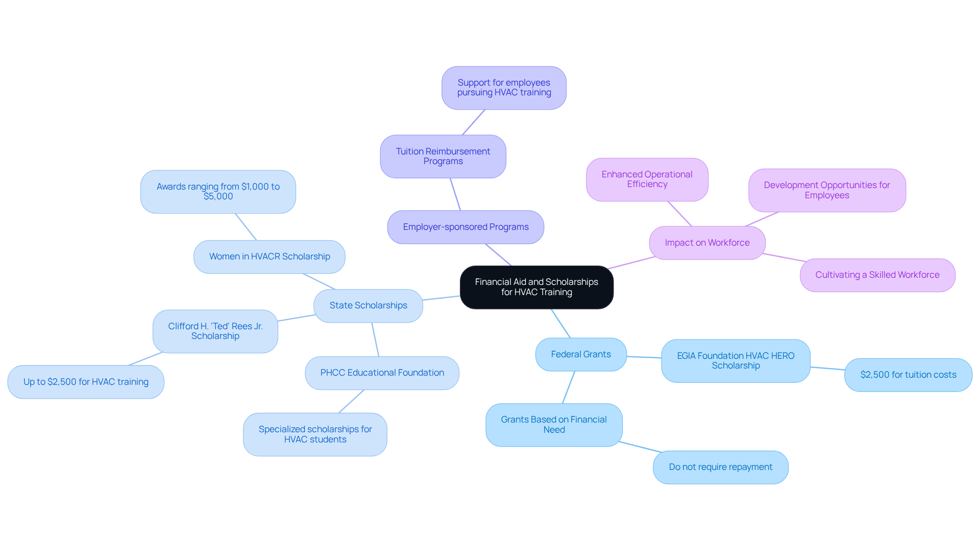 This mindmap starts with the main topic of financial aid and scholarships, branching into various options available for HVAC training. Each branch represents a different type of financial assistance, with specific scholarships listed under them, helping you see how these resources can support contractors and their workforce.
