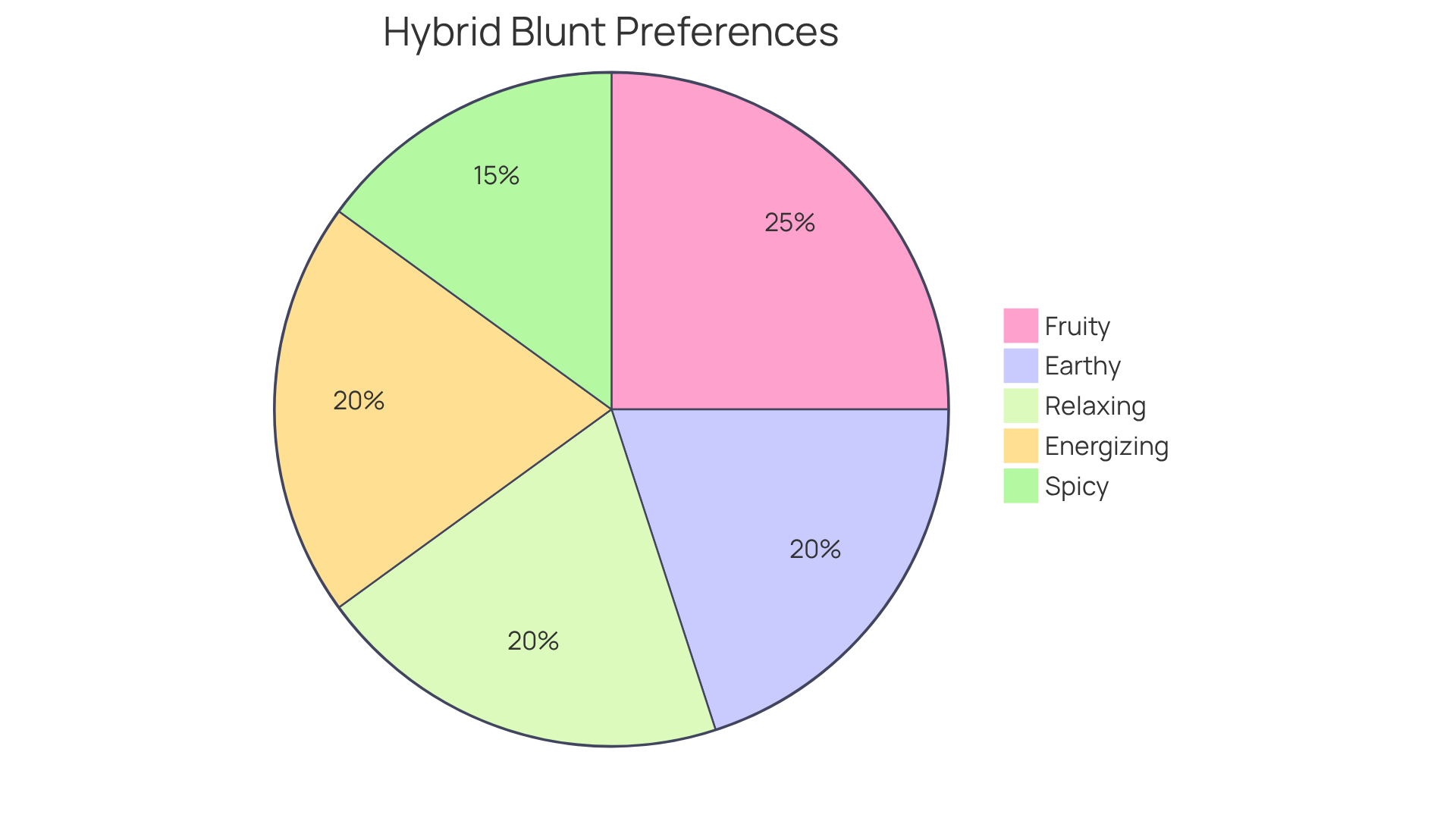 Each slice of the pie shows how much people enjoy different flavors and effects of hybrid pre-rolled blunts. The bigger the slice, the more popular that flavor or effect is among consumers! Each slice of the pie shows how much people enjoy different flavors and effects of hybrid pre-rolled blunts. The bigger the slice, the more popular that flavor or effect is among consumers!