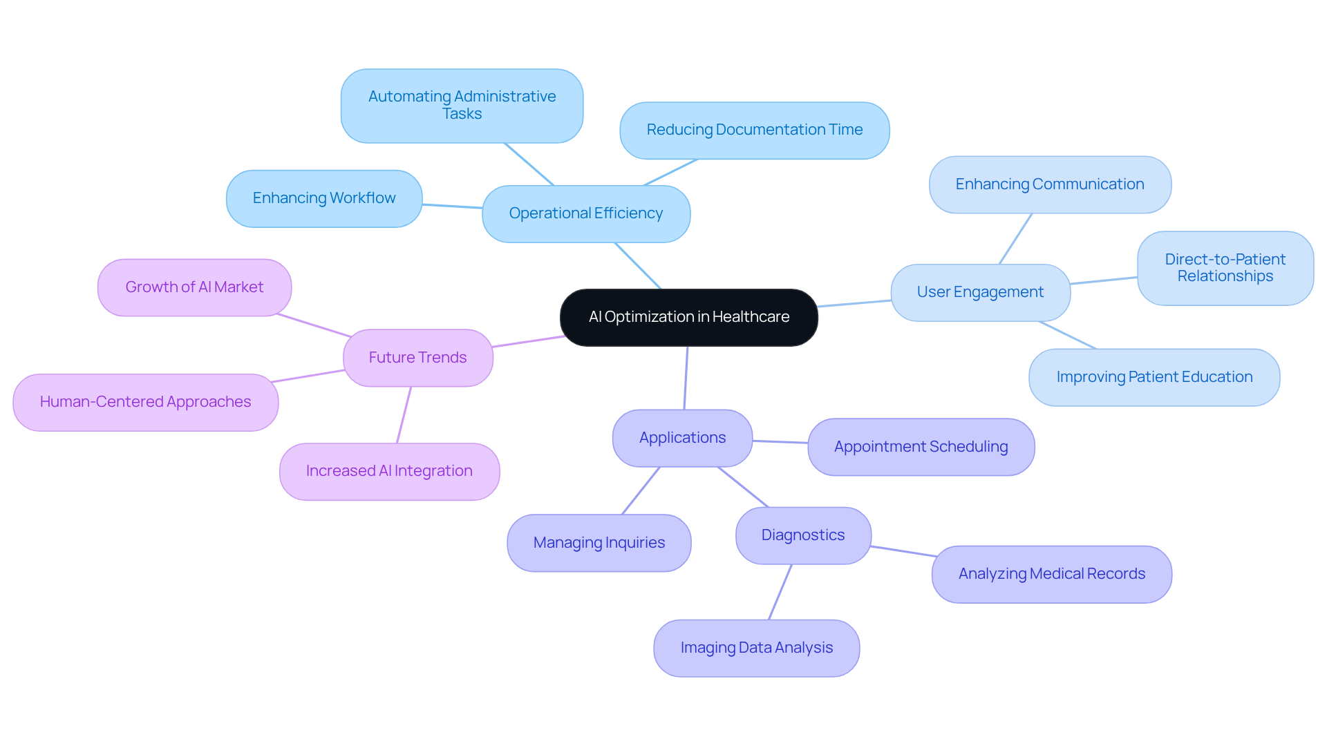 Start at the center with the main idea of AI Optimization. Follow the branches to explore how it improves operations and patient care, with specific applications highlighted along the way.
