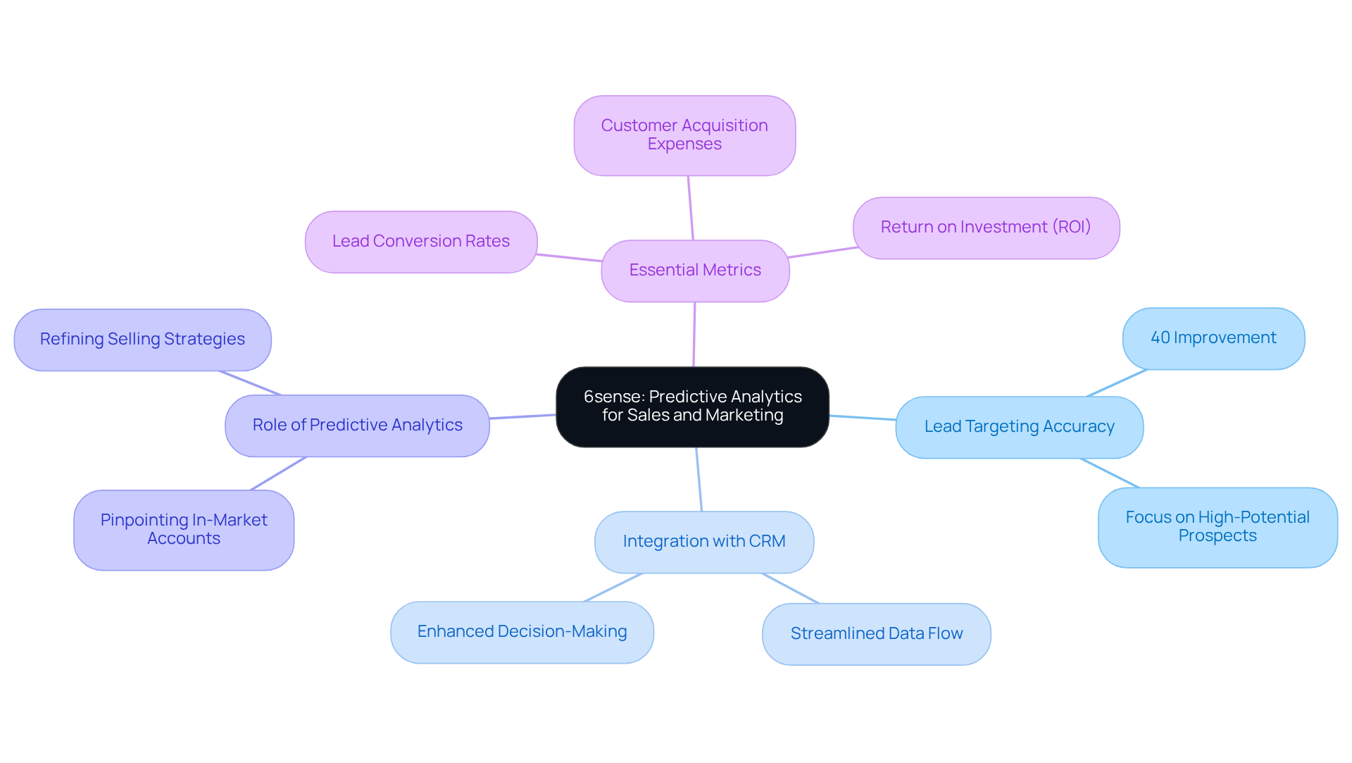 This mindmap starts with the main idea of predictive analytics in sales and marketing. Each branch represents a key aspect of how 6sense enhances lead targeting and the metrics that matter. Follow the branches to explore how these elements connect and contribute to better sales strategies.