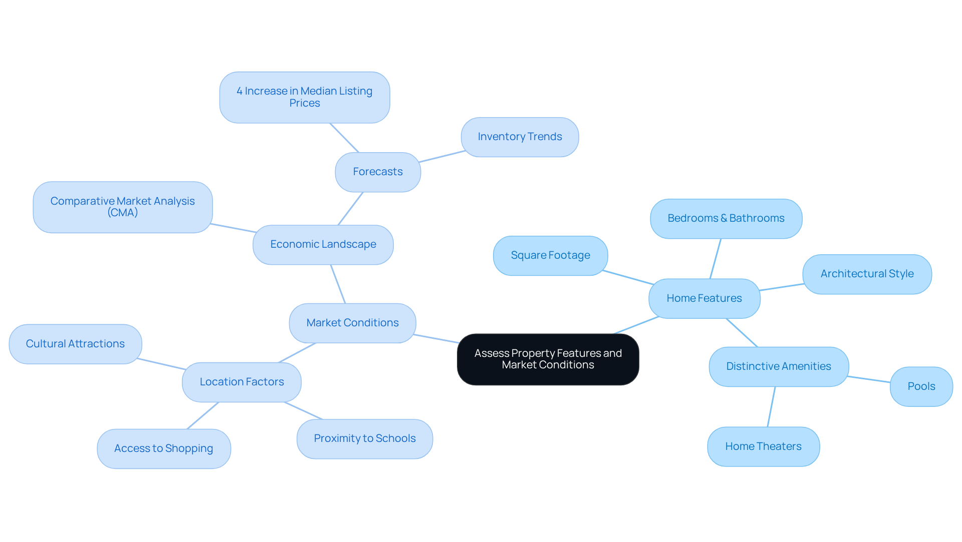 This mindmap helps you visualize the key factors to consider when evaluating a property. Start at the center with the main topic, then explore the branches to see the specific features and market conditions that influence property value.
