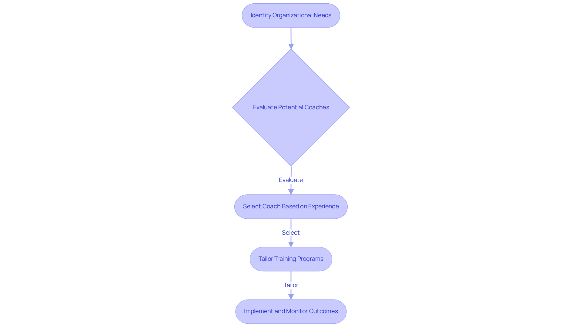This flowchart guides you through the steps of finding the right coach and customizing your training programs. Start by identifying what your organization needs, then evaluate potential coaches, select the best fit, tailor your training, and finally implement and monitor the outcomes.