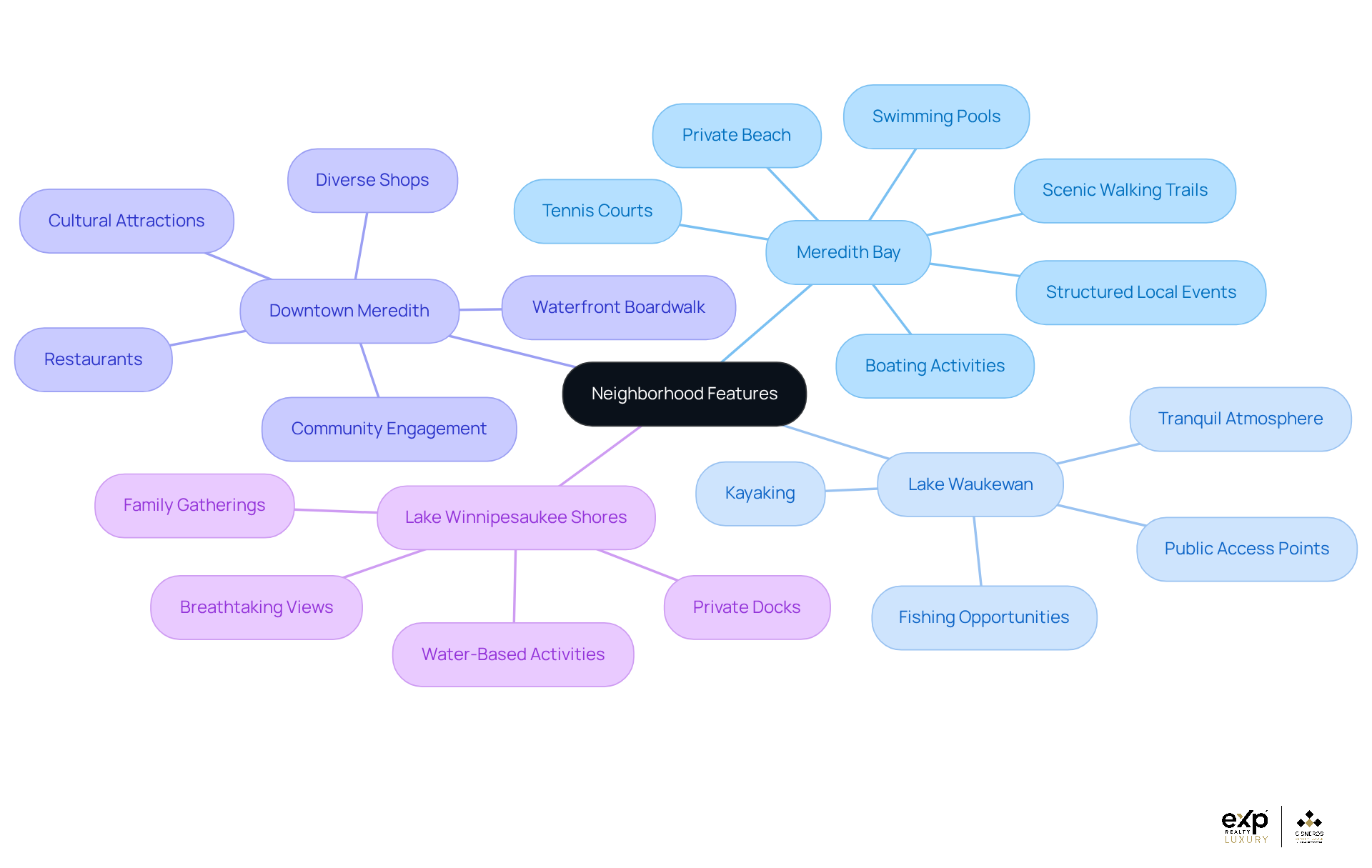 Each branch represents a neighborhood, and the sub-branches highlight the unique features and amenities available. This helps you see what each area offers at a glance. Each branch represents a neighborhood, and the sub-branches highlight the unique features and amenities available. This helps you see what each area offers at a glance.