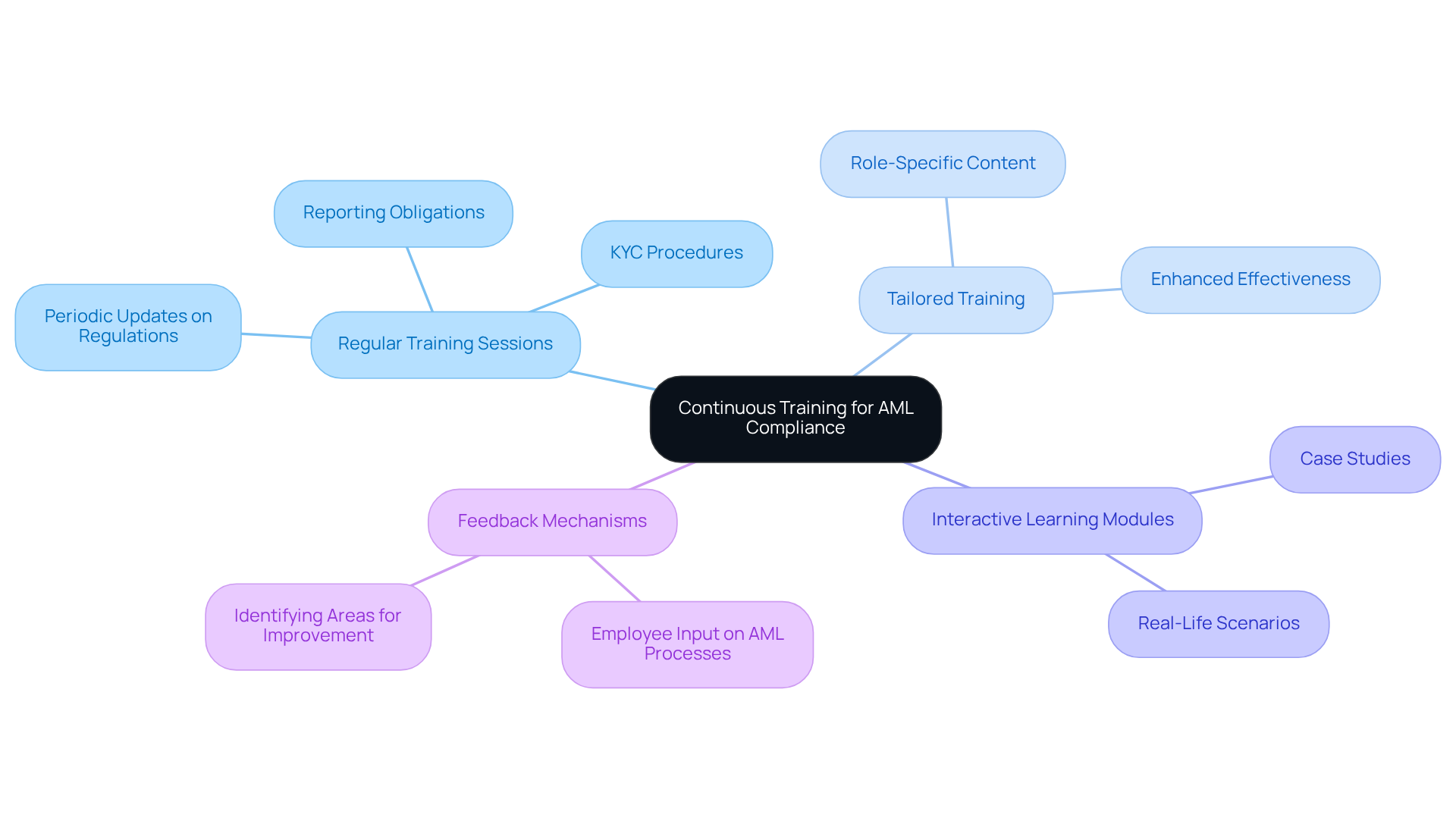 This mindmap illustrates the key components of continuous training for AML compliance. Start at the center with the main idea, then follow the branches to explore each component and its significance in maintaining compliance and protecting the firm's reputation.