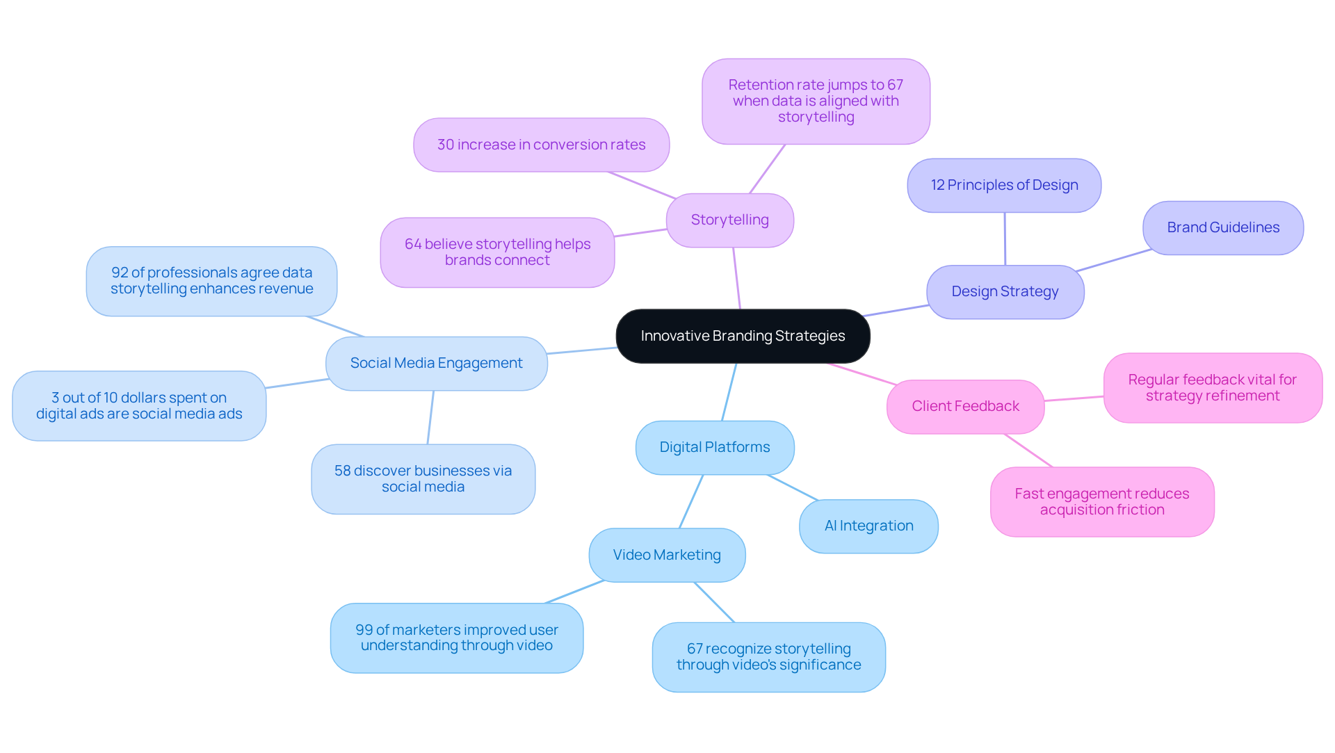 The central node represents the main theme of innovative branding, while the branches show different strategies and insights. Each statistic or insight under the branches provides additional context and support for the main idea. The central node represents the main theme of innovative branding, while the branches show different strategies and insights. Each statistic or insight under the branches provides additional context and support for the main idea.