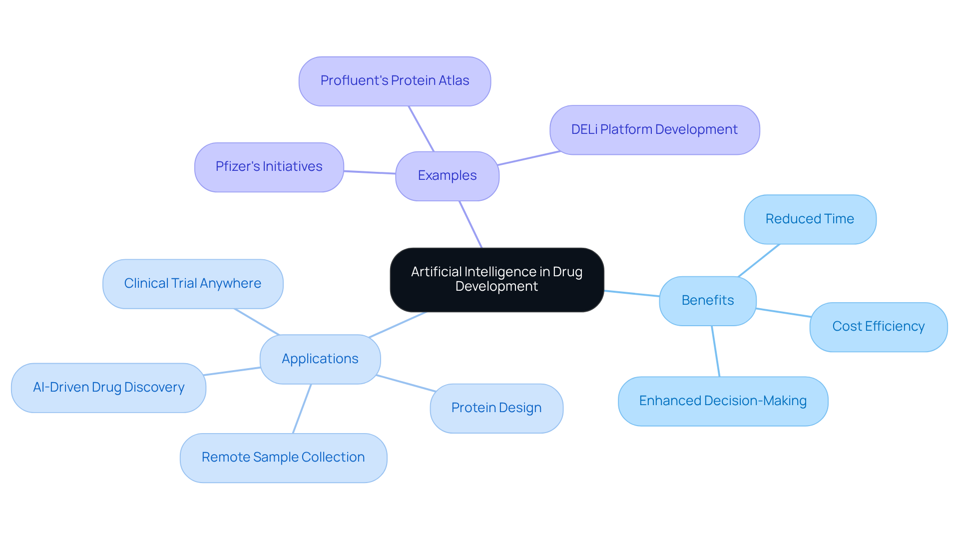 The central node represents the main theme of AI in drug development. Each branch shows a different aspect, such as benefits or specific applications, helping you understand how AI is reshaping the pharmaceutical landscape.