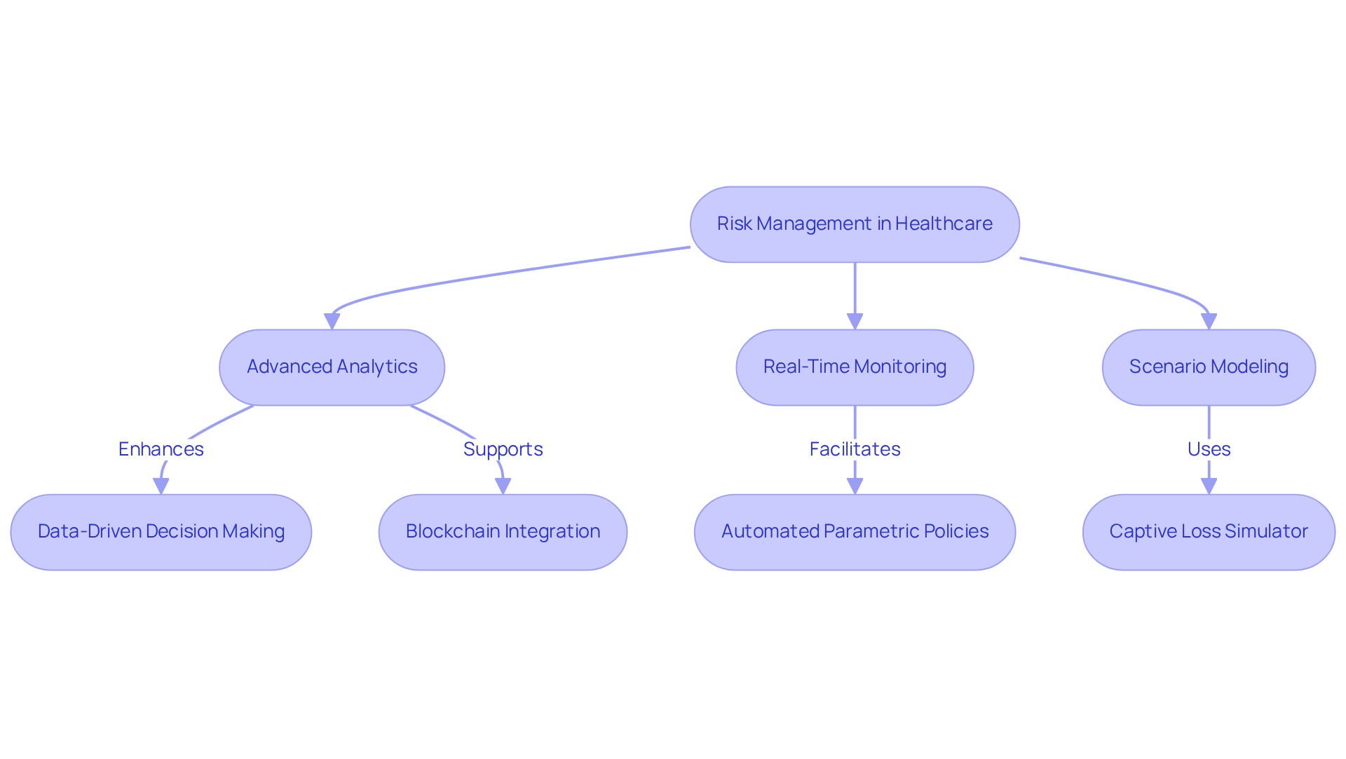 This flowchart shows how healthcare providers can manage risks using various tools. Each step leads to the next, helping you see how different strategies work together to enhance risk management.