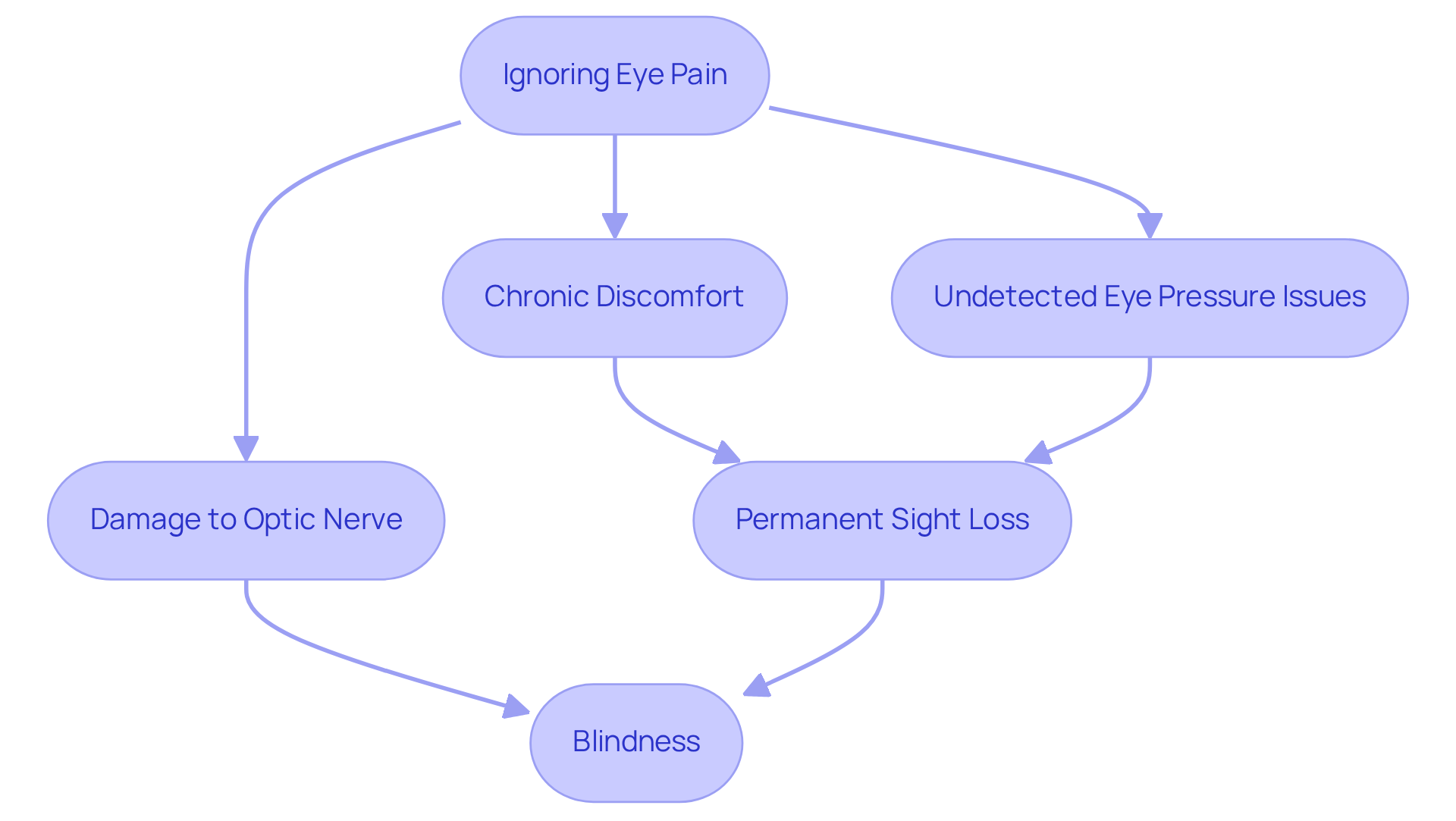 This flowchart shows the potential outcomes of ignoring eye pain. Start at the top with 'Ignoring Eye Pain' and follow the arrows down to see how it can lead to serious issues like chronic discomfort and even blindness.