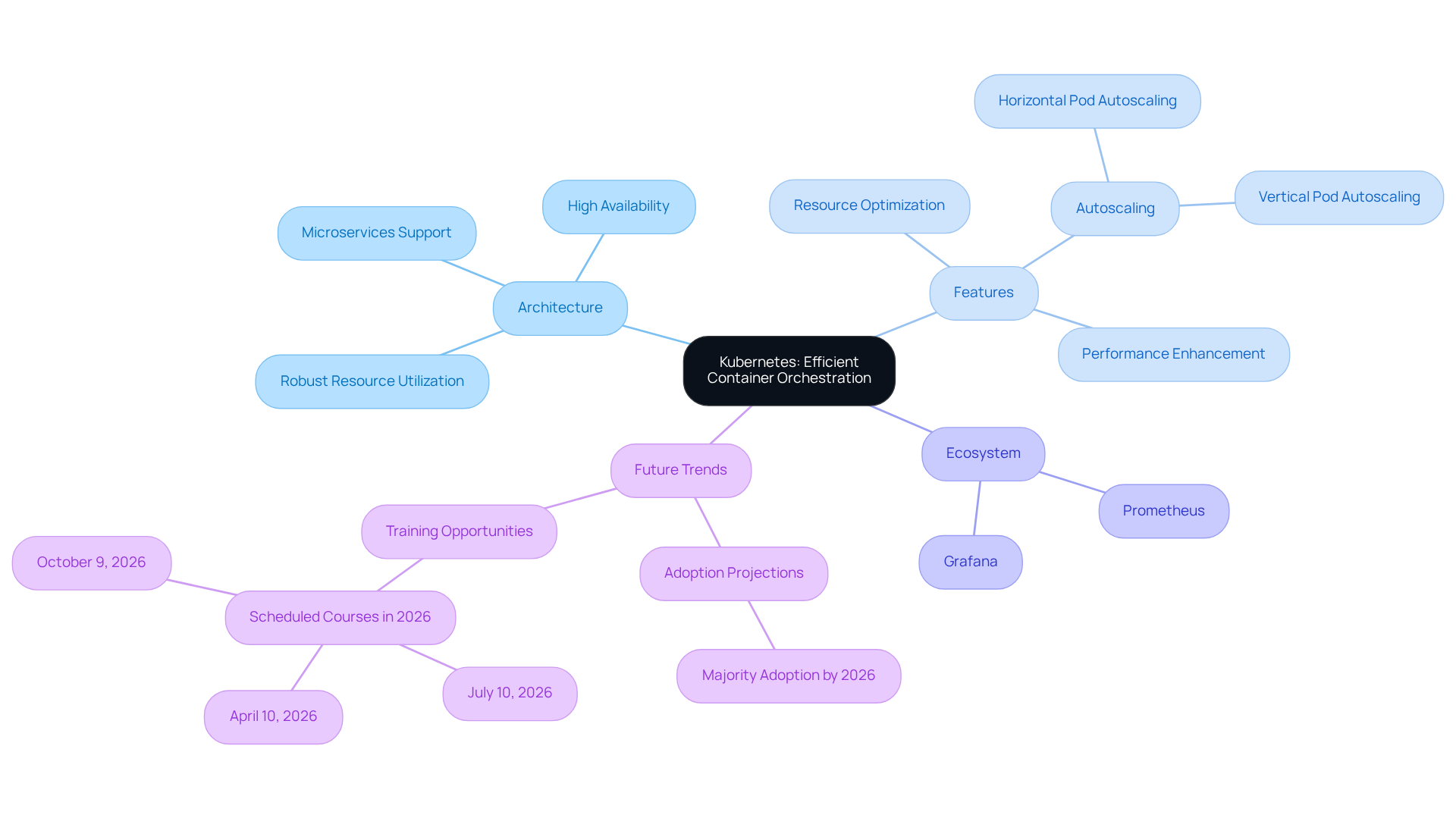 The center represents Kubernetes, with branches showing its architecture, features, tools, and future trends. Each branch highlights important aspects, making it easy to understand how they relate to the main topic.