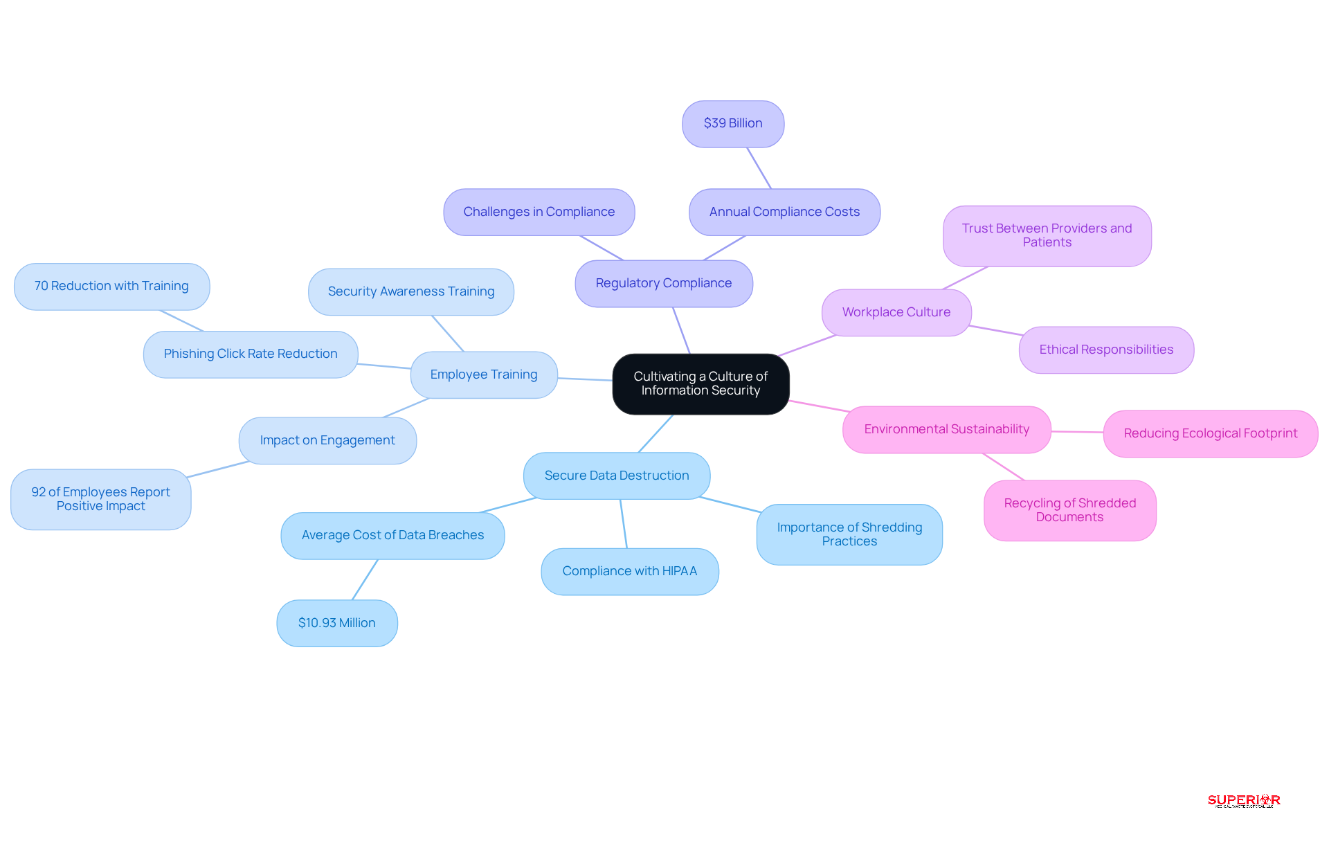 The central idea is about fostering a culture of information security. Each branch represents a key aspect of this culture, showing how they relate to secure data practices and their broader implications.