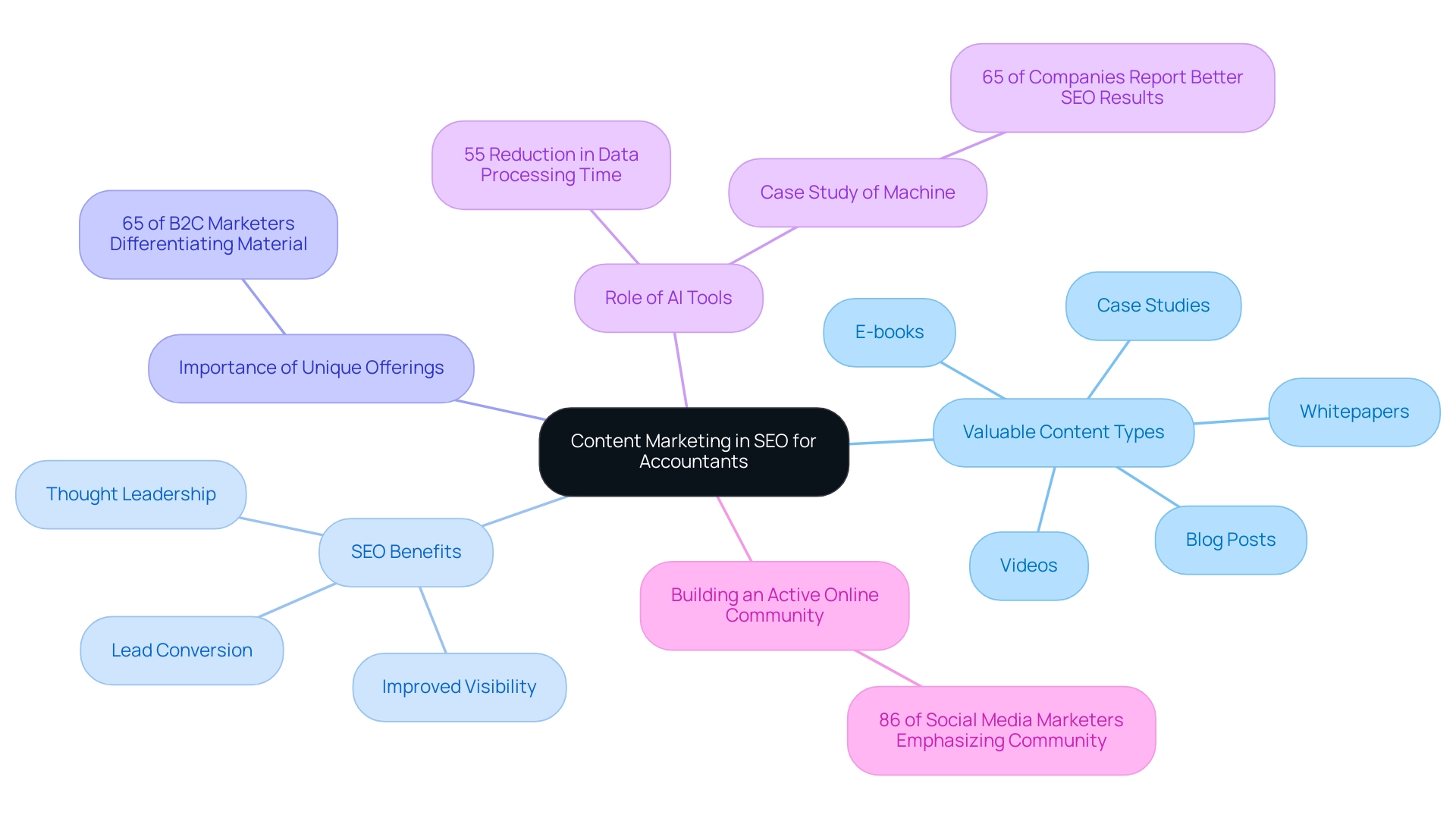 The central node represents the main topic, with branches for types of content, SEO benefits, the significance of unique offerings, and the influence of AI tools.