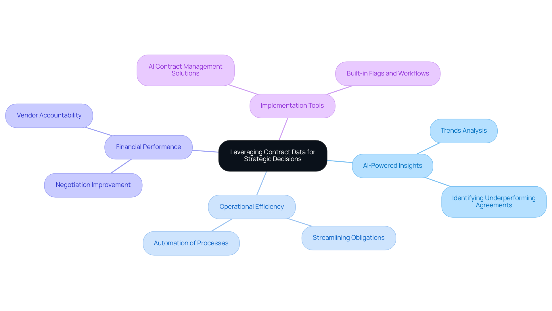 Start in the center with the main idea of leveraging contract data. Follow the branches to explore different areas of focus: AI insights help identify trends, operational efficiency enhances management, financial performance improves vendor accountability, and implementation tools ensure effective usage.