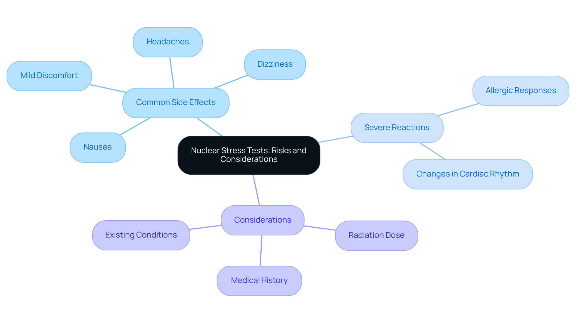This mindmap helps you visualize the various risks and considerations related to nuclear stress tests. Each branch represents a different aspect, from common side effects to severe reactions and important considerations. Follow the branches to understand how these elements connect to the overall topic. This mindmap helps you visualize the various risks and considerations related to nuclear stress tests. Each branch represents a different aspect, from common side effects to severe reactions and important considerations. Follow the branches to understand how these elements connect to the overall topic.