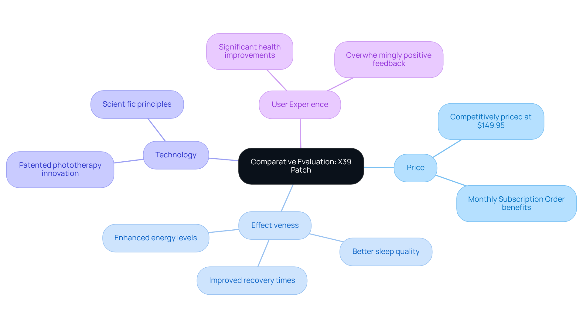 This mindmap starts with the X39 patch at the center. Each branch represents a key factor that makes the patch stand out. Follow the branches to see how price, effectiveness, technology, and user experience contribute to its appeal in the wellness market. This mindmap starts with the X39 patch at the center. Each branch represents a key factor that makes the patch stand out. Follow the branches to see how price, effectiveness, technology, and user experience contribute to its appeal in the wellness market.