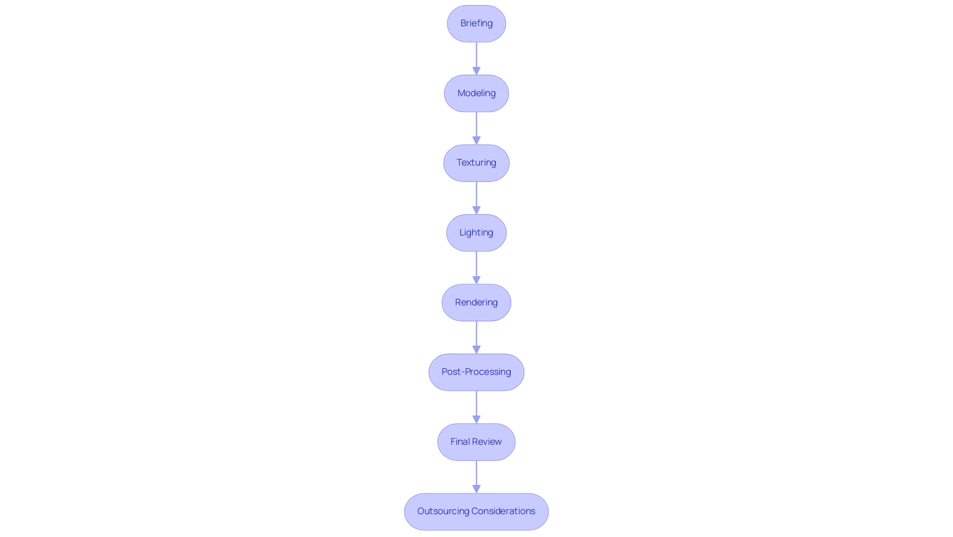 Each box represents a step in the rendering process, with arrows indicating the progression from one step to the next.
