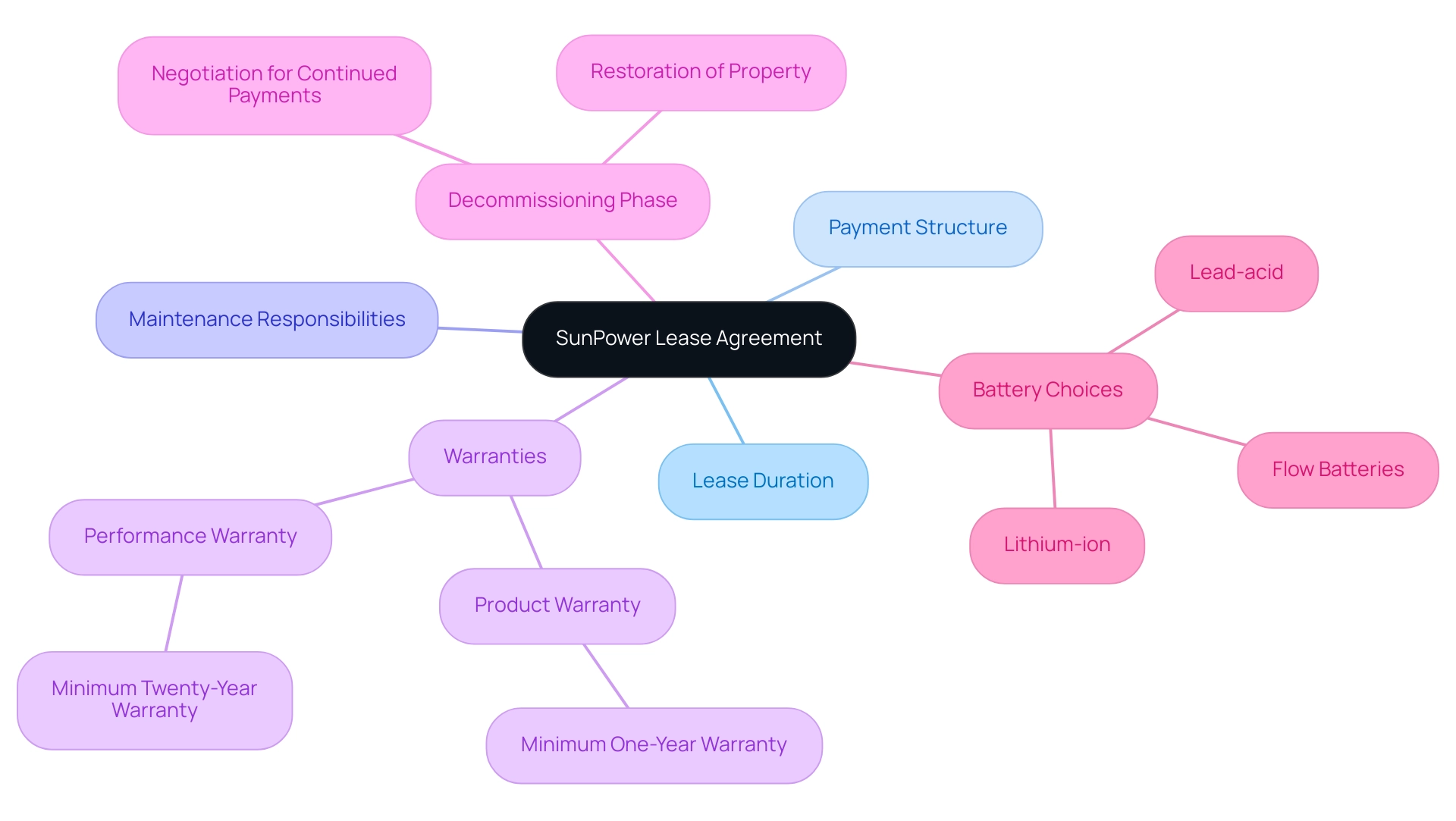 The central node represents the lease agreement, with branches showing key terms and obligations related to the contract.