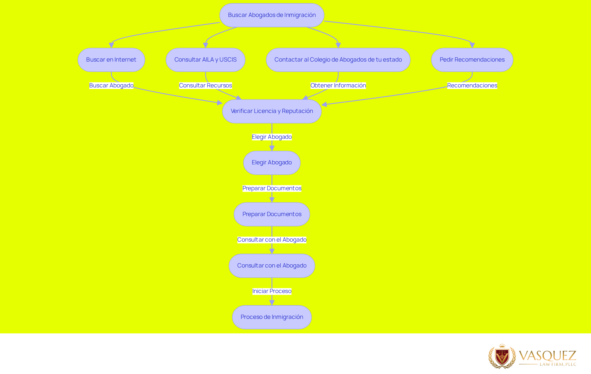 Cada cuadro representa un paso en el proceso de búsqueda de un abogado. Sigue las flechas para ver cómo avanzar de un paso al siguiente.