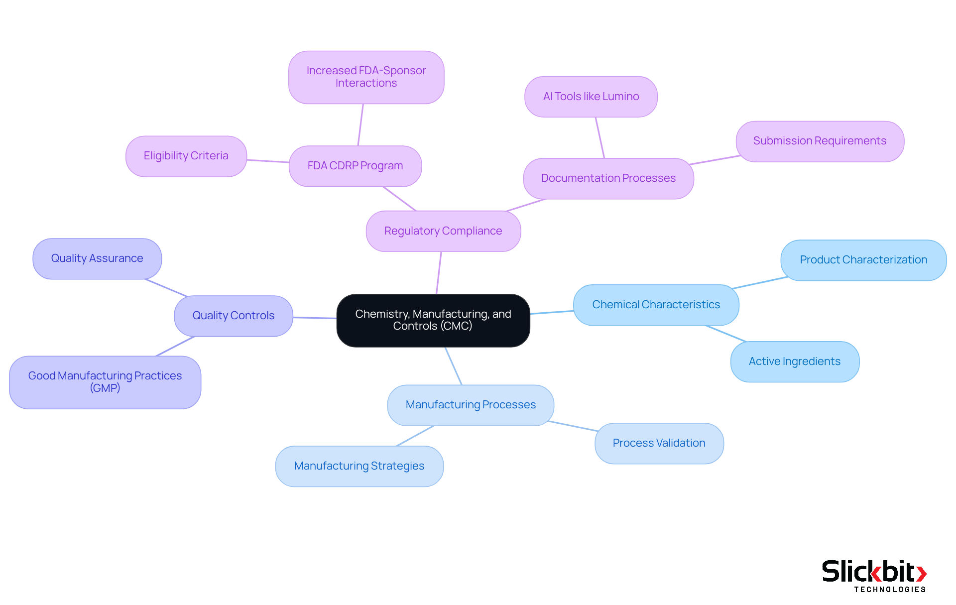What CMC in Pharma Means: Definition, Role, and Key Components