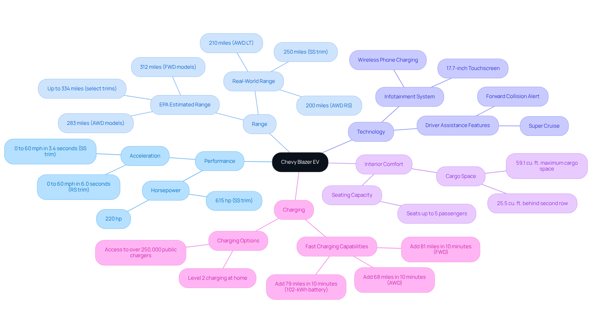 The central node represents the Chevy Blazer EV, and each branch highlights a key feature. Explore the sub-branches for more details on what makes this electric SUV special. The central node represents the Chevy Blazer EV, and each branch highlights a key feature. Explore the sub-branches for more details on what makes this electric SUV special.