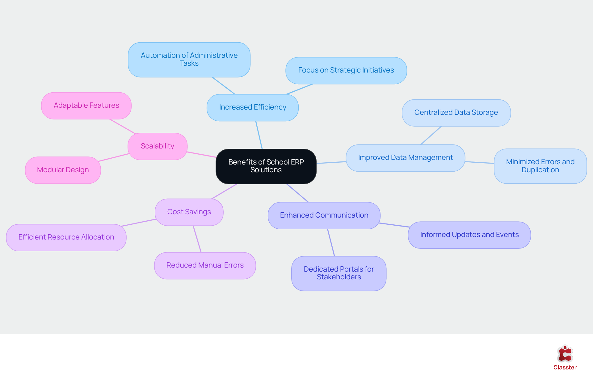 The central node represents the overall benefits of ERP solutions in schools. Each branch highlights a specific advantage, and the sub-branches provide additional details or examples. This layout helps you see how each benefit contributes to improving the educational environment. The central node represents the overall benefits of ERP solutions in schools. Each branch highlights a specific advantage, and the sub-branches provide additional details or examples. This layout helps you see how each benefit contributes to improving the educational environment.