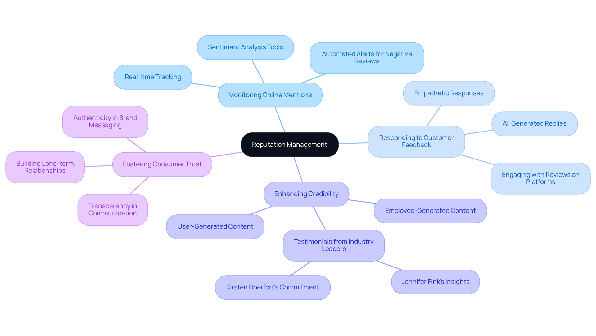 Start at the center with the main idea of reputation management, then explore the branches that show different strategies and real-world examples that support the importance of managing a brand's image.