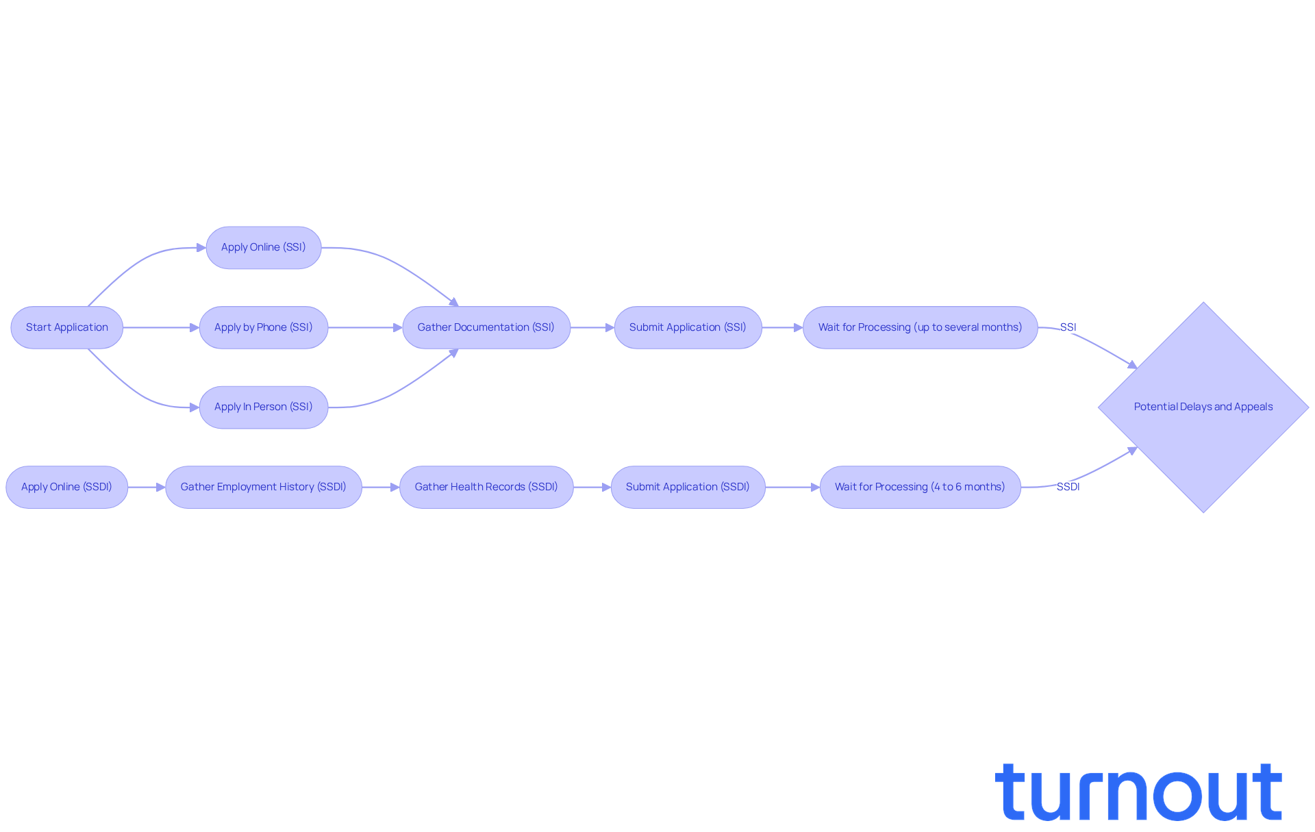 Follow the flowcharts to see the steps for applying for SSI and SSDI. Each box represents a step in the process, and the arrows show how to move from one step to the next. Be aware of the challenges and potential delays highlighted along the way. Follow the flowcharts to see the steps for applying for SSI and SSDI. Each box represents a step in the process, and the arrows show how to move from one step to the next. Be aware of the challenges and potential delays highlighted along the way.