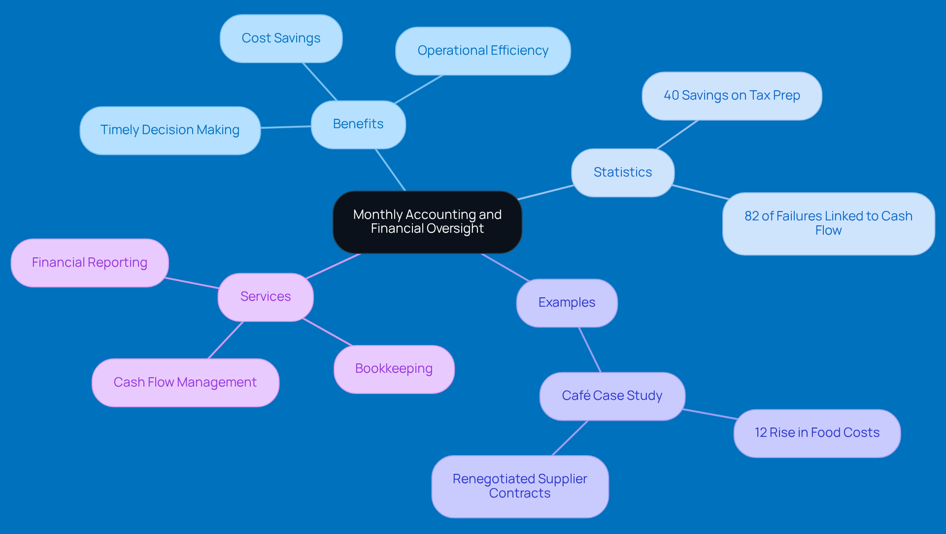 The central node represents the main topic, while branches show the various benefits, statistics, and examples related to financial oversight. Each color-coded branch helps you quickly identify different aspects of the topic. The central node represents the main topic, while branches show the various benefits, statistics, and examples related to financial oversight. Each color-coded branch helps you quickly identify different aspects of the topic.