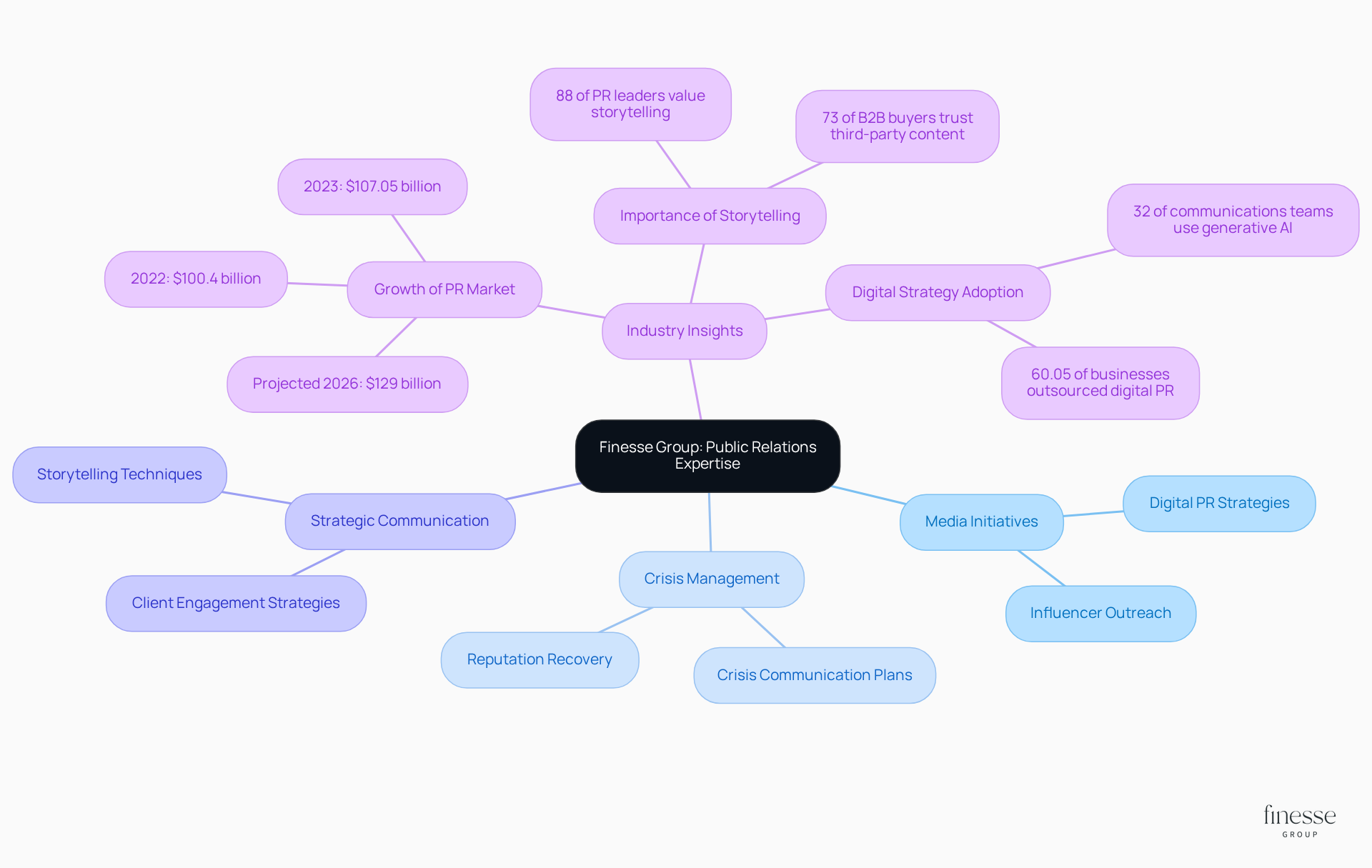 The central node represents Finesse Group's focus on public relations, while each branch highlights a service offered. Further branches provide insights into industry trends and statistics, helping to visualize the interconnectedness of services and market dynamics.