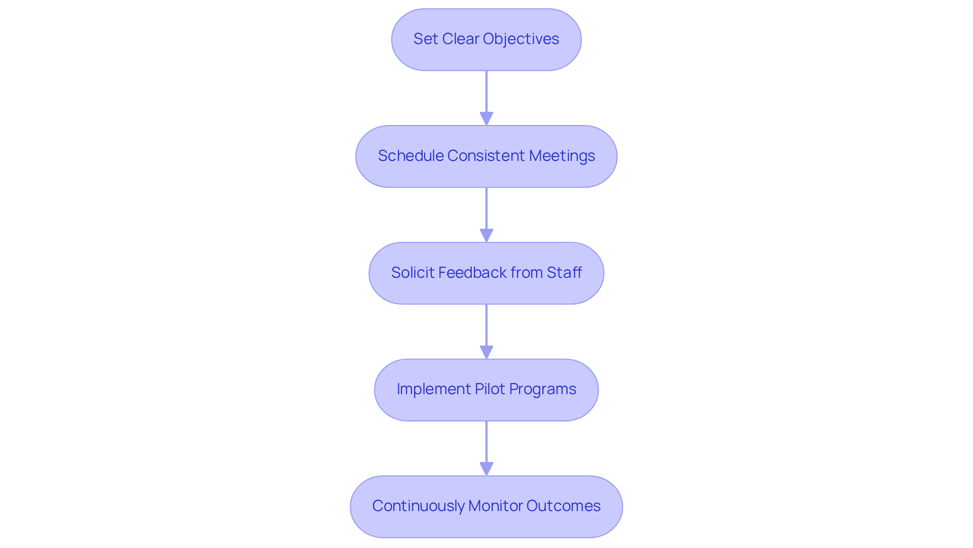 Each box represents a crucial step in the process of evaluating and adjusting strategies. Follow the arrows to see how each step leads to the next, helping practices improve their operations and patient care.