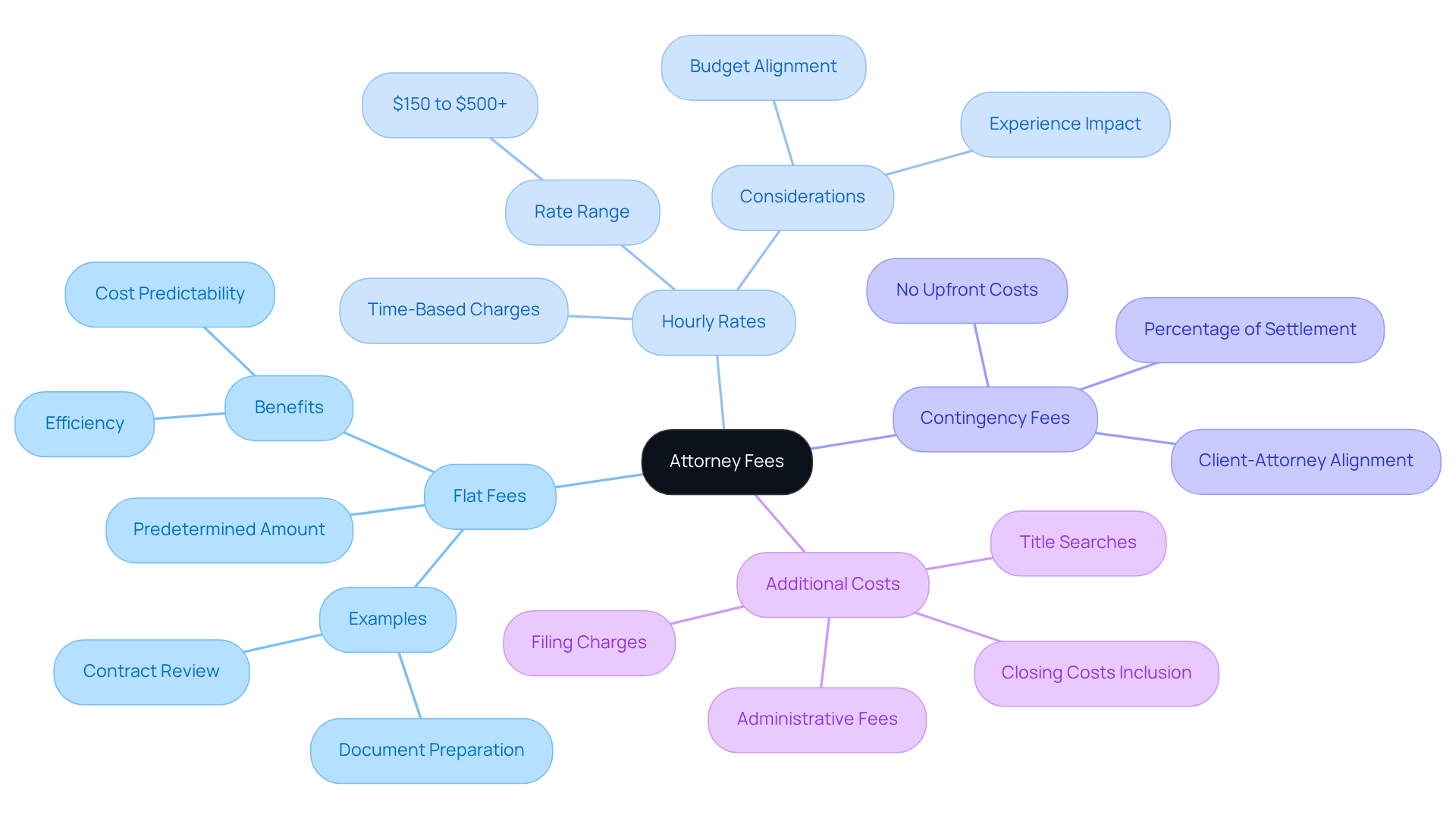 Start at the center with 'Attorney Fees', then explore each branch to learn about different fee structures. Each category explains how fees work and what clients should consider.